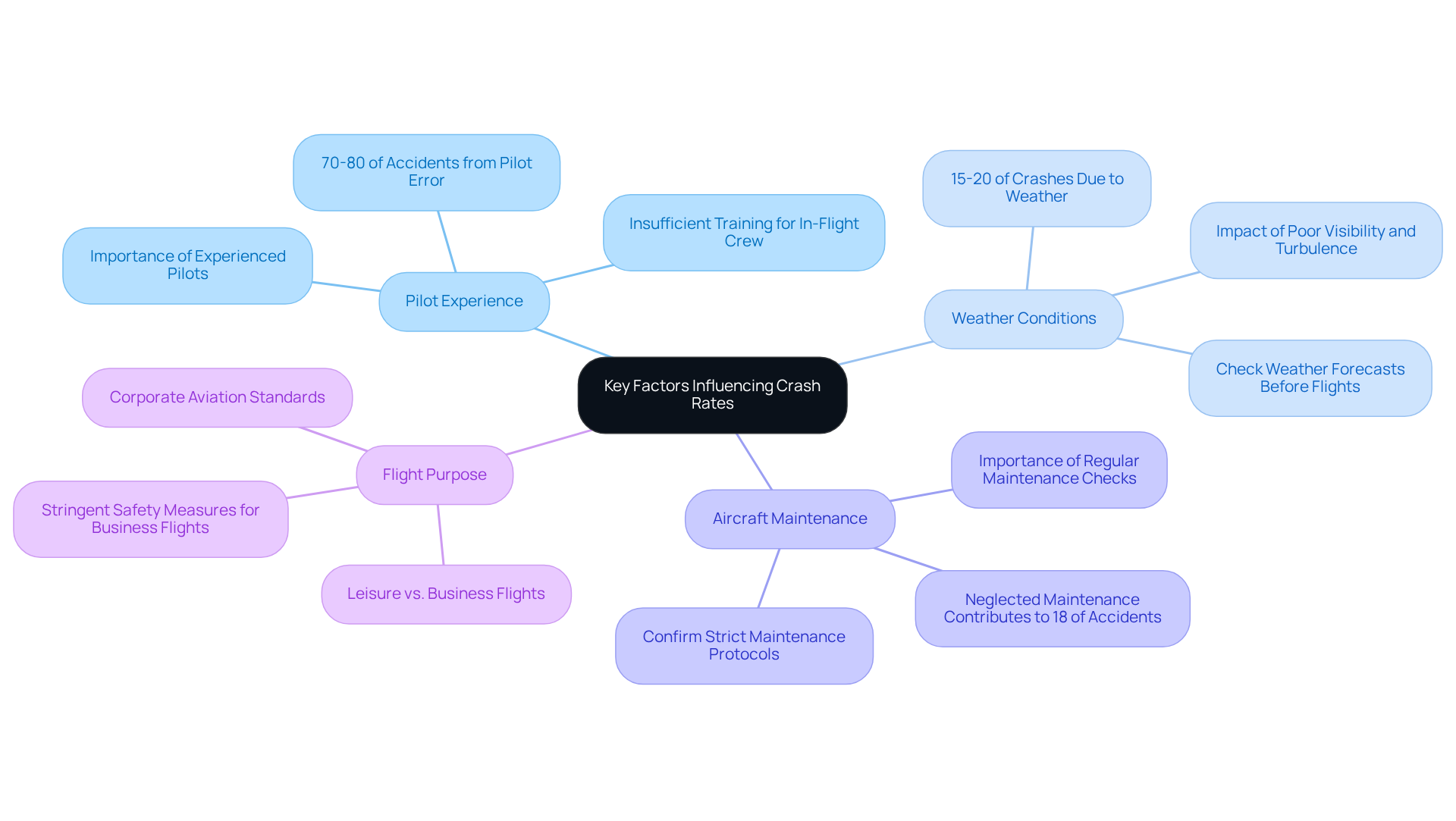 This mindmap shows the main factors that can affect the safety of private flights. Each branch represents a different factor, and the sub-branches provide important details about why these factors matter. By following the branches, you can see how each aspect contributes to overall flight safety. This mindmap shows the main factors that can affect the safety of private flights. Each branch represents a different factor, and the sub-branches provide important details about why these factors matter. By following the branches, you can see how each aspect contributes to overall flight safety.