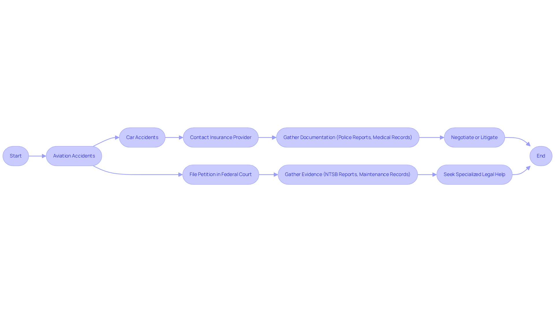 Follow the arrows to see the steps involved in each type of accident claim. The left side shows the more complex aviation process, while the right side outlines the more straightforward car accident process.