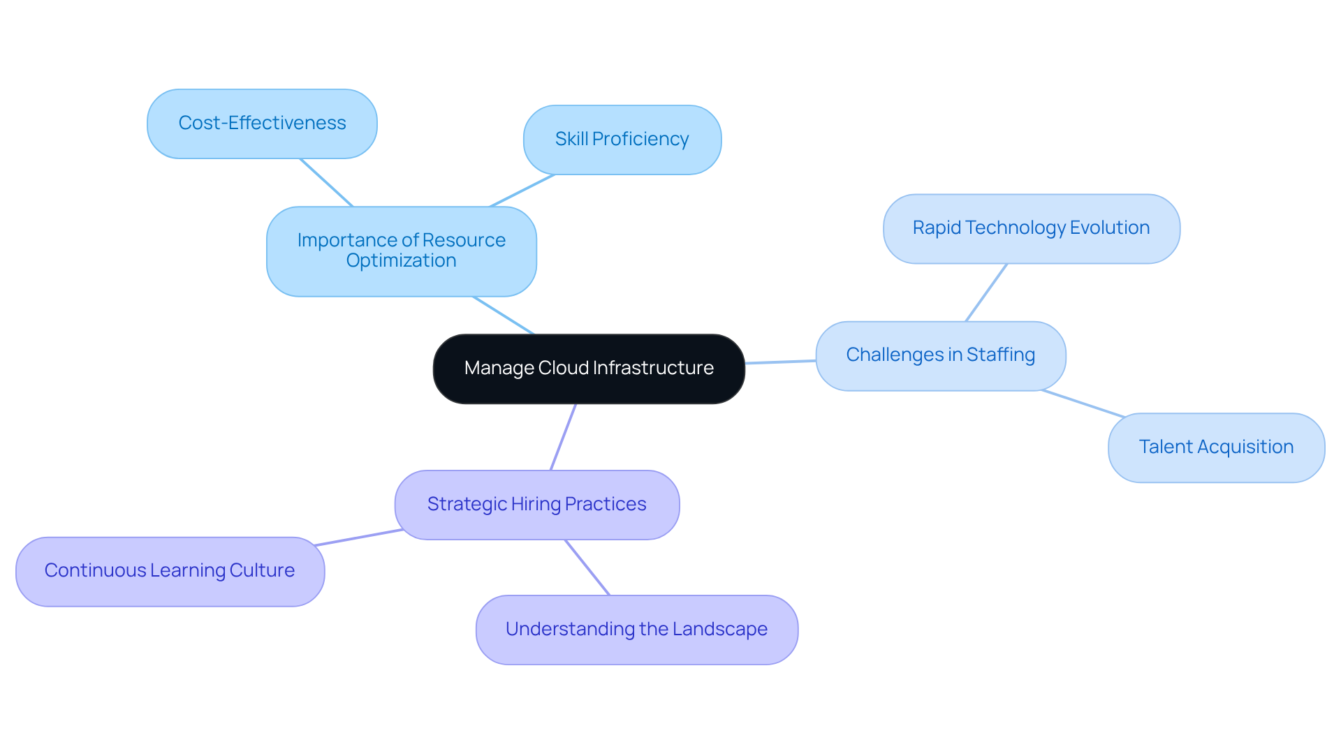 The central node represents the main topic, while the branches show related themes and subtopics. Each color-coded branch helps you see how different aspects of cloud management connect and support each other. The central node represents the main topic, while the branches show related themes and subtopics. Each color-coded branch helps you see how different aspects of cloud management connect and support each other.