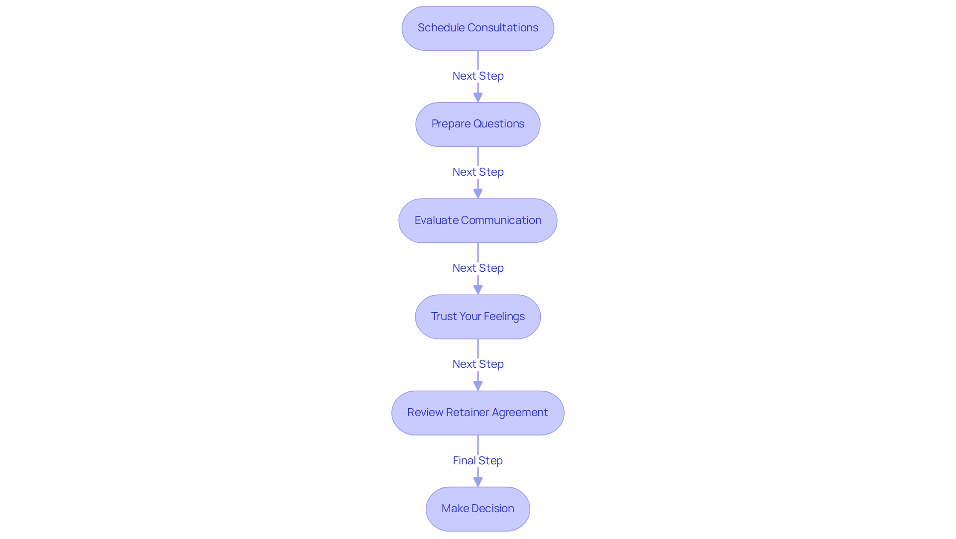 This flowchart guides you through the process of selecting a lawyer. Start by scheduling consultations, then prepare your questions, evaluate how well each lawyer communicates, trust your instincts about comfort, and finally review the retainer agreement before making a decision.