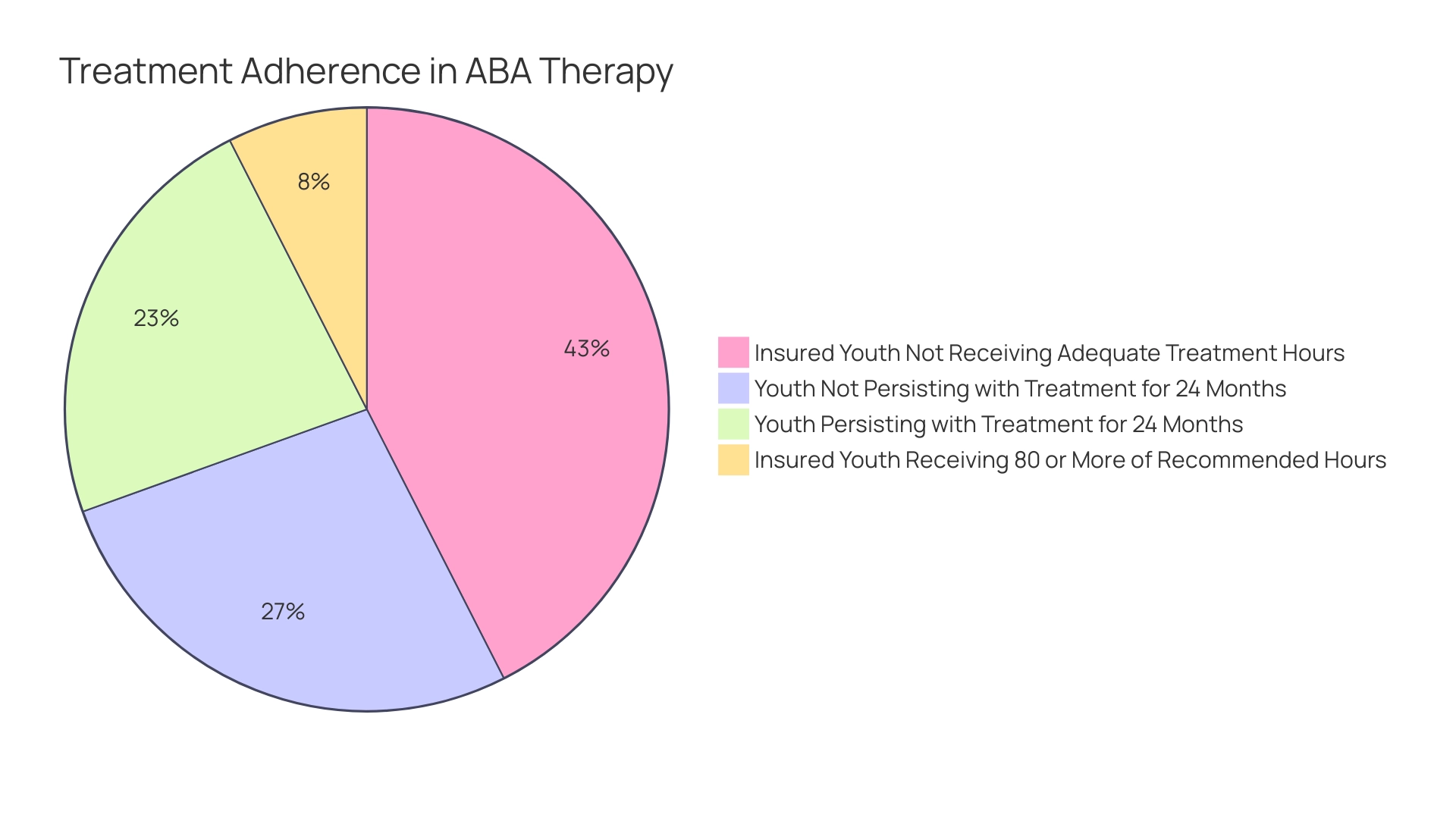 Green segment indicates the percentage of youth persisting with treatment for 24 months, while the red segment represents those receiving 80% or more of recommended hours.