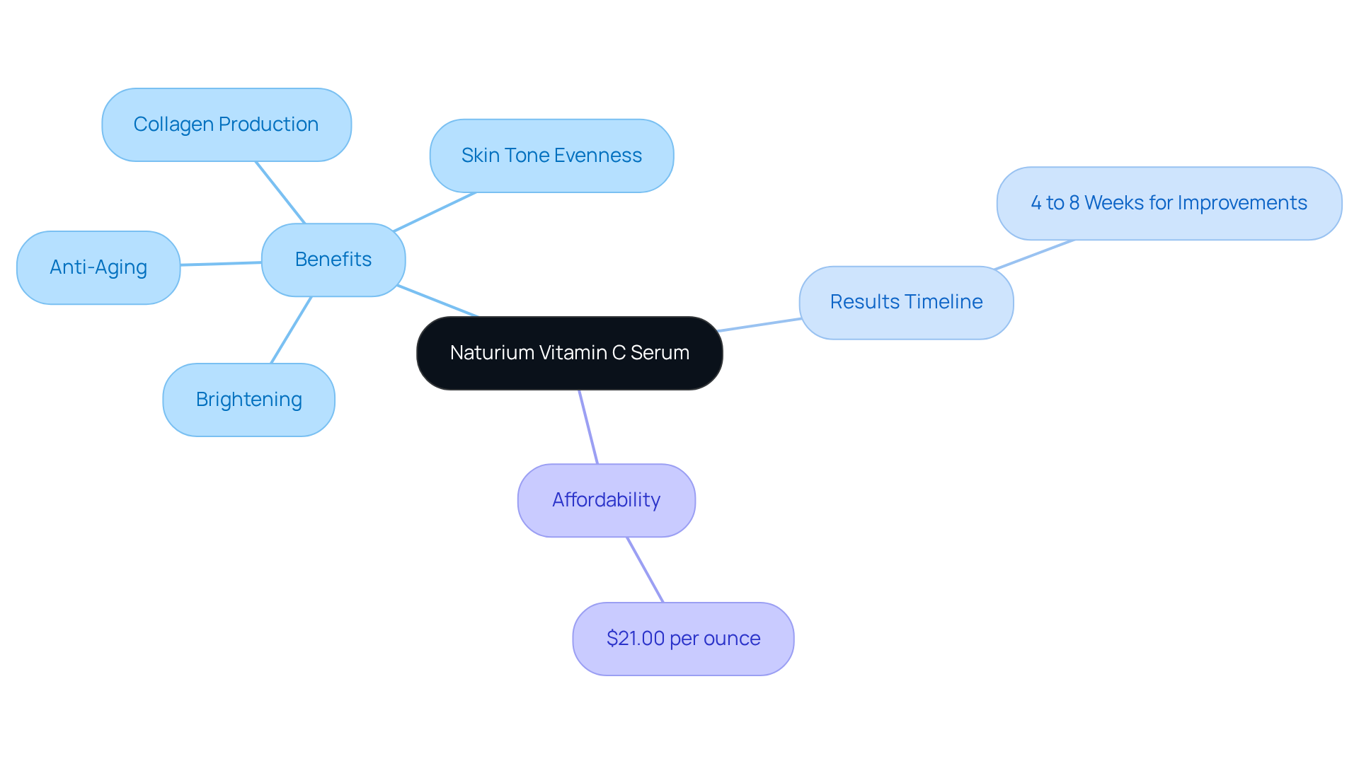 This mindmap shows how Naturium Vitamin C Serum can help brighten your skin and reduce signs of aging. Each branch highlights a different aspect, like how long it takes to see results and how affordable it is, making it easy to understand the serum's overall value. This mindmap shows how Naturium Vitamin C Serum can help brighten your skin and reduce signs of aging. Each branch highlights a different aspect, like how long it takes to see results and how affordable it is, making it easy to understand the serum's overall value.