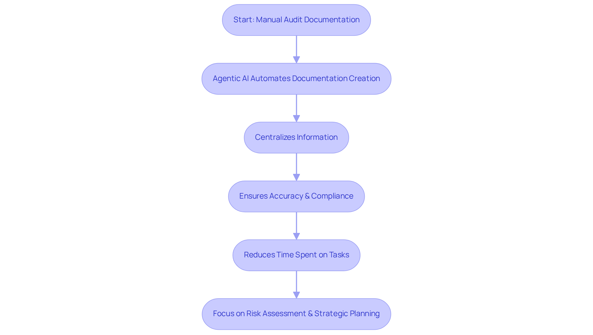 This flowchart shows how CoCounsel's AI transforms the audit documentation process. Each step leads to the next, illustrating how automation improves efficiency and accuracy.