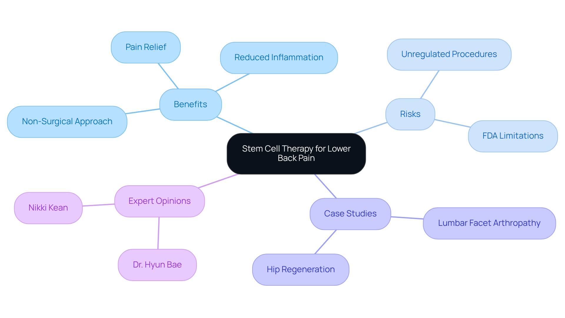 This mindmap starts with the main idea of stem cell therapy at the center. Each branch represents a different aspect of the therapy, such as its benefits and risks. Follow the branches to explore how this innovative treatment can help with lower back pain and what to consider before pursuing it.