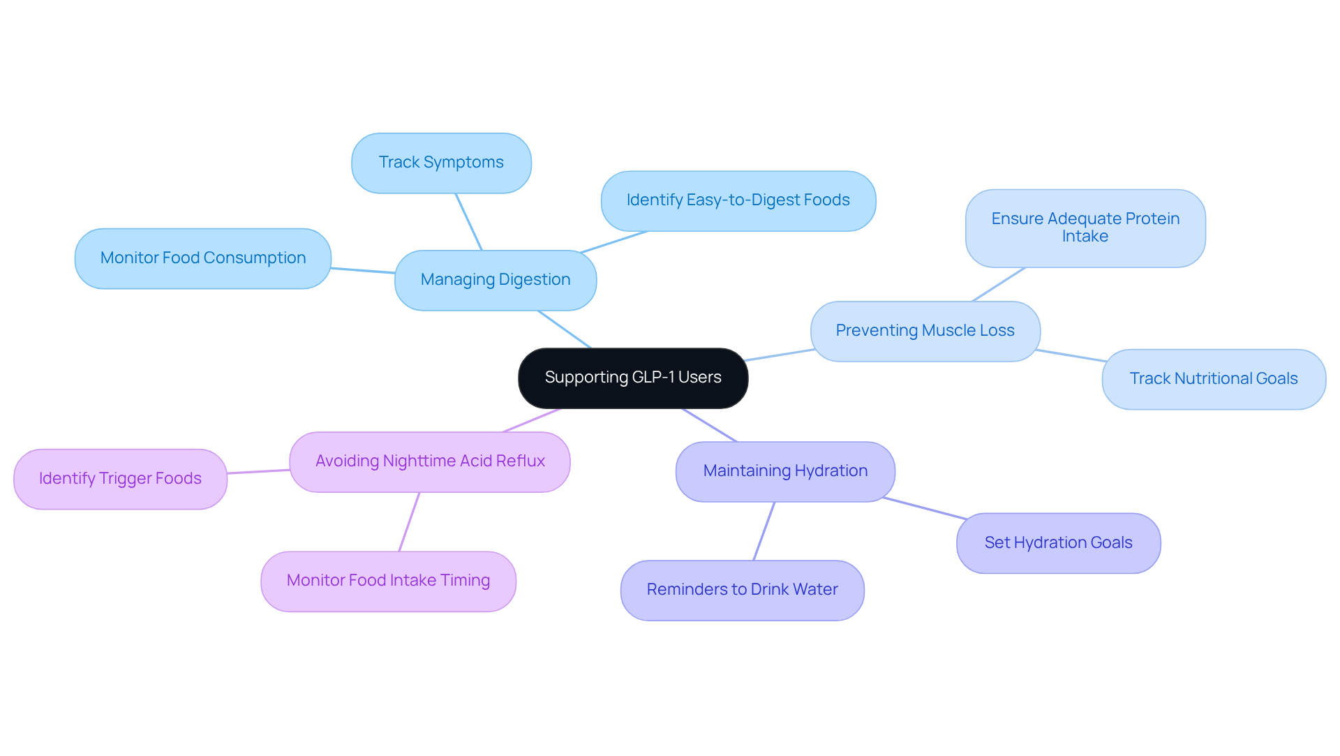 The central idea represents the support for GLP-1 users, while the branches show specific challenges they face. Each sub-branch explains how apps can help with those challenges, making it easy to see the connections and solutions.
