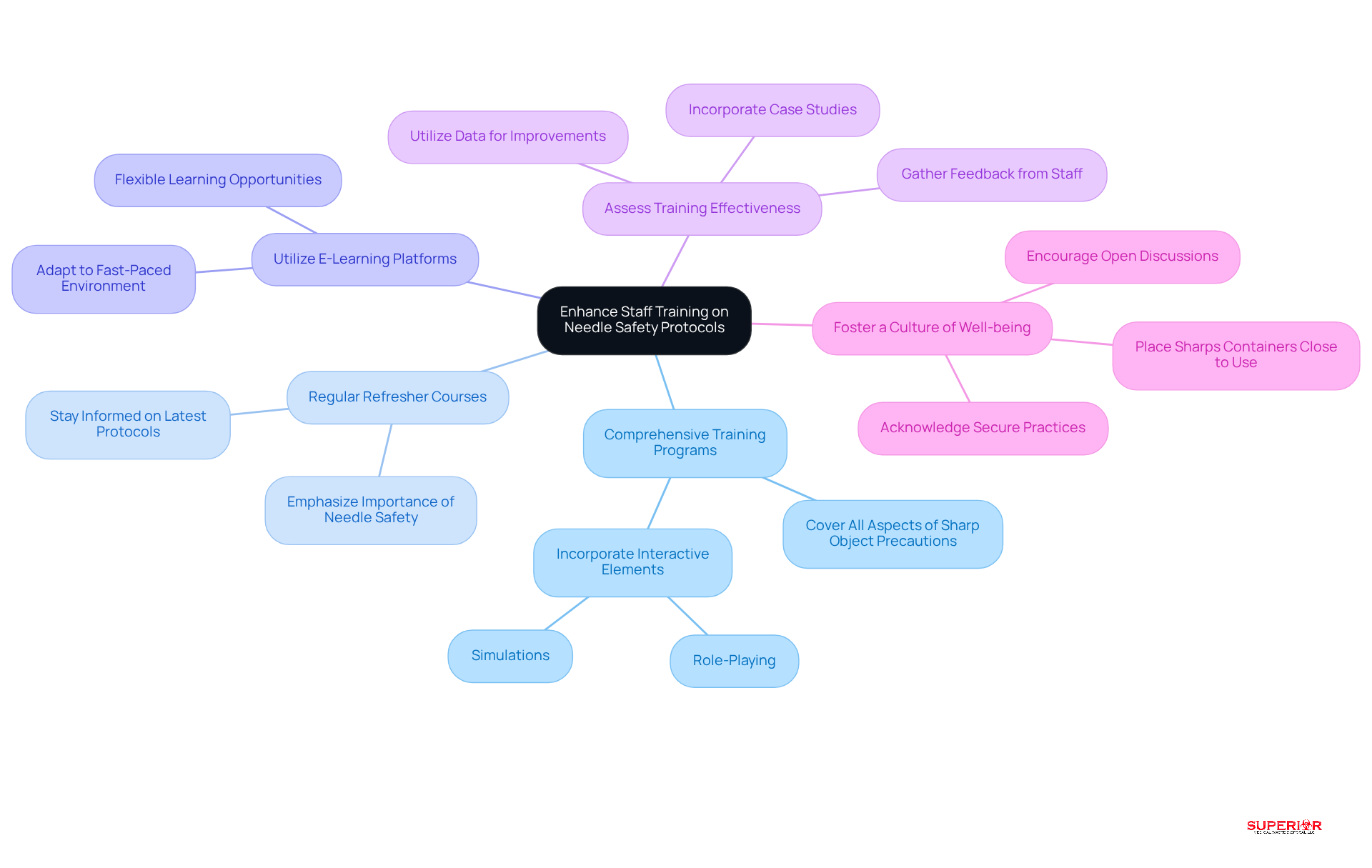 This mindmap starts with the main goal of improving needle safety training at the center. Each branch represents a different strategy, and the sub-branches provide more details on how to implement those strategies. Follow the branches to see how each part connects to the overall aim of creating a safer healthcare environment.