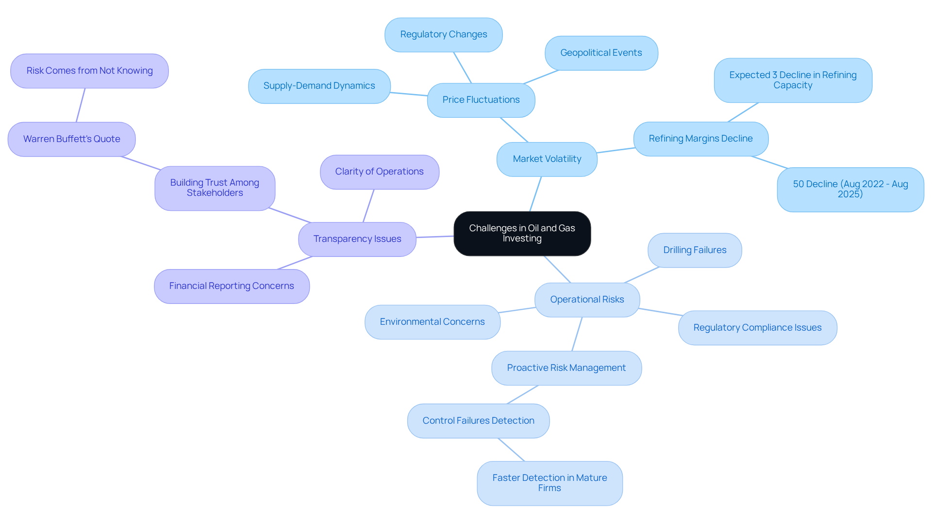 This mindmap illustrates the key challenges faced by accredited investors in the oil and gas sector. Each main branch represents a significant challenge, and the sub-branches provide more detail on specific aspects of those challenges. Follow the branches to understand how these issues interconnect and impact investment decisions.