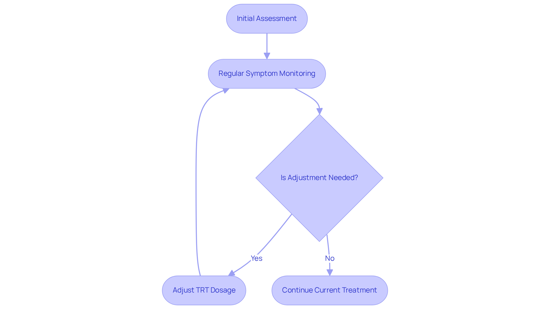 This flowchart shows the steps involved in adjusting testosterone replacement therapy. Start with the initial assessment, then monitor symptoms regularly. If adjustments are needed, the dosage is changed; if not, treatment continues as is. This process ensures that each patient's unique needs are met. This flowchart shows the steps involved in adjusting testosterone replacement therapy. Start with the initial assessment, then monitor symptoms regularly. If adjustments are needed, the dosage is changed; if not, treatment continues as is. This process ensures that each patient's unique needs are met.
