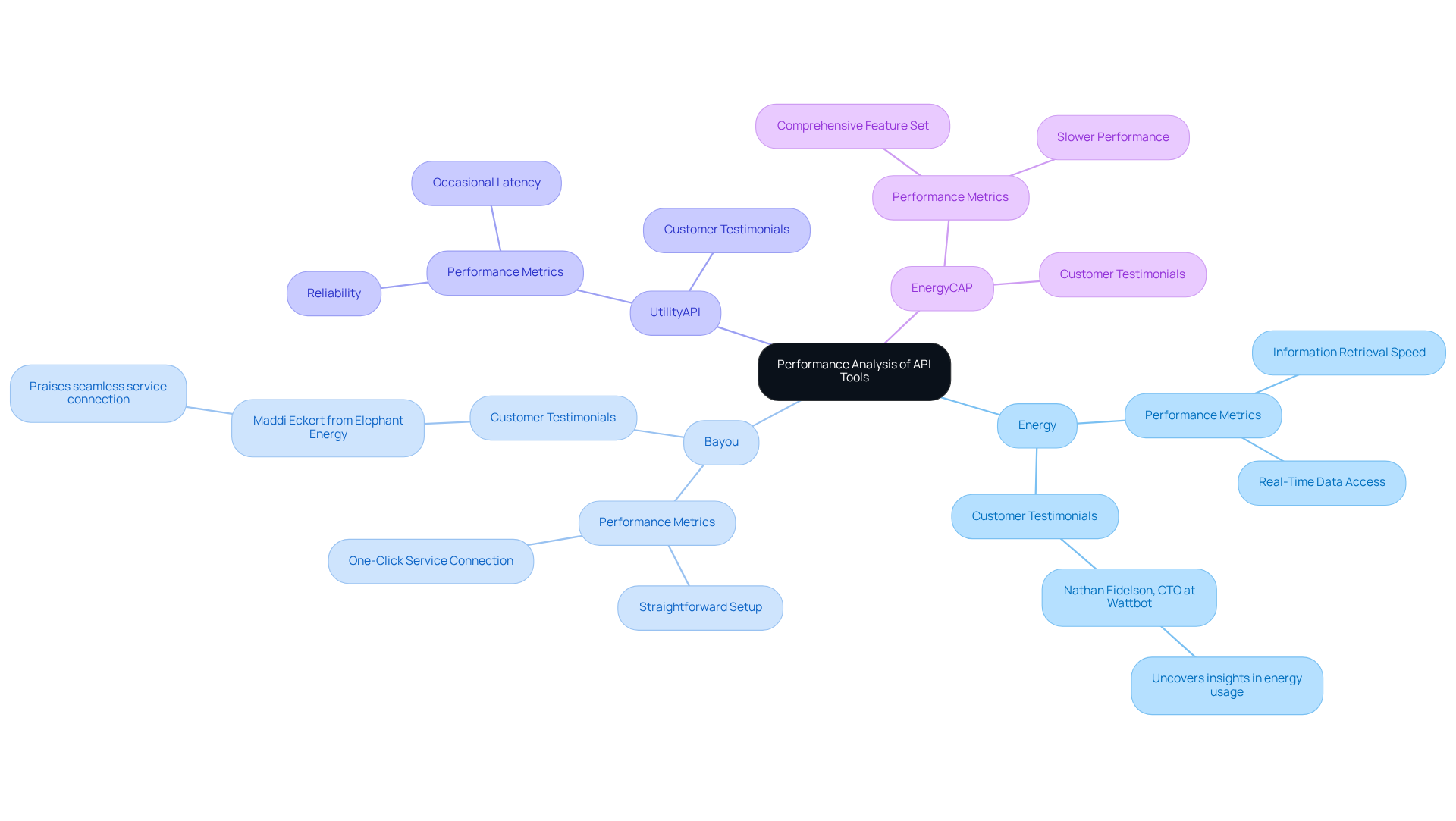 The central node represents the overall analysis, while each branch highlights a specific API tool. Sub-branches provide insights into performance metrics and user testimonials, helping you understand the strengths and weaknesses of each tool.