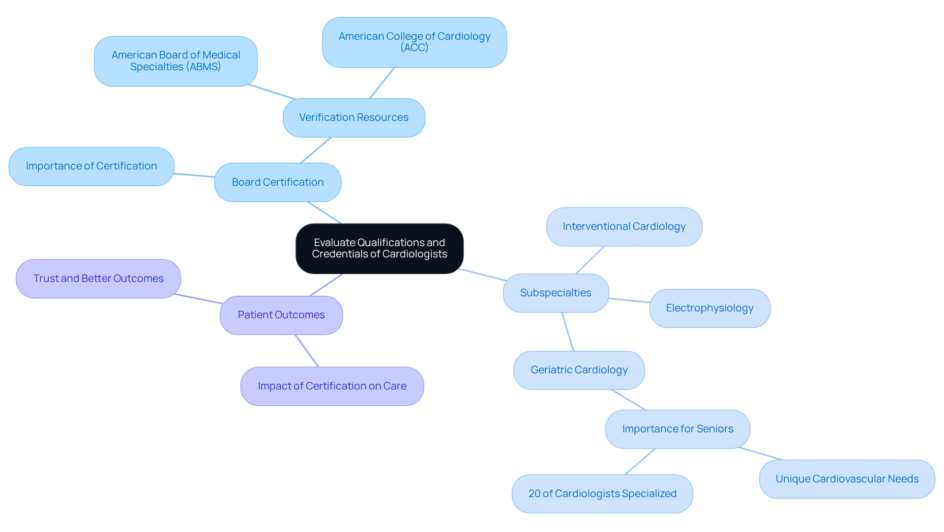 This mindmap helps you understand what to look for when choosing a heart specialist. Start at the center with the main topic, then follow the branches to see important factors like board certification and subspecialties. Each branch shows how these elements contribute to better heart health care.