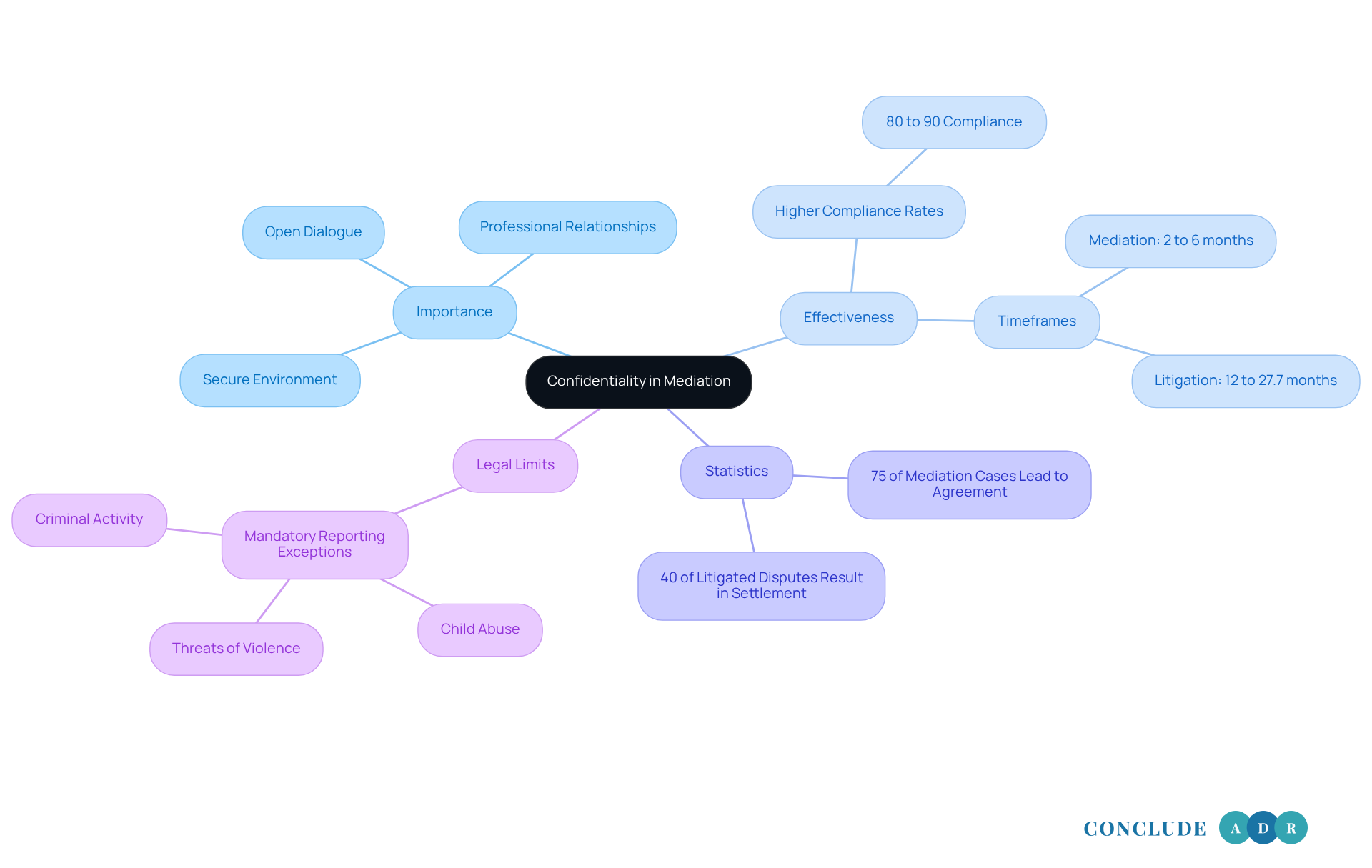 This mindmap illustrates how confidentiality impacts mediation. Start at the center with confidentiality, then explore its various implications—like improving communication and outcomes. Each branch shows a different aspect, helping you see the big picture of how confidentiality plays a crucial role in mediation. This mindmap illustrates how confidentiality impacts mediation. Start at the center with confidentiality, then explore its various implications—like improving communication and outcomes. Each branch shows a different aspect, helping you see the big picture of how confidentiality plays a crucial role in mediation.