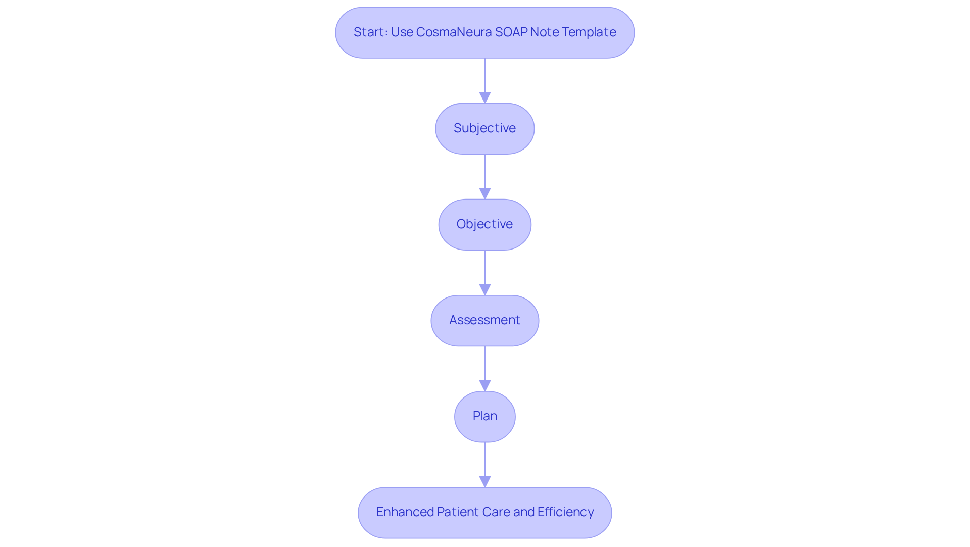 This flowchart shows how using the SOAP Note Template helps streamline patient documentation. Each box represents a step in the process, and following the arrows illustrates the path from documentation to better patient care. This flowchart shows how using the SOAP Note Template helps streamline patient documentation. Each box represents a step in the process, and following the arrows illustrates the path from documentation to better patient care.