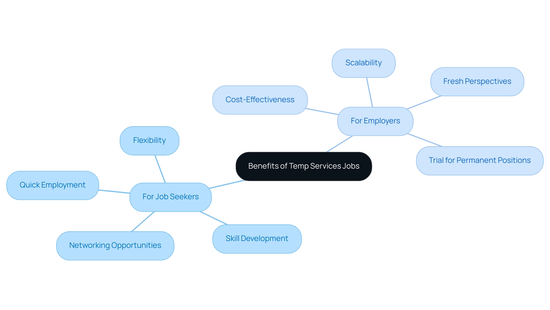 The central node represents the overall topic, with branches for job seekers and employers, each containing specific benefits. Color coding distinguishes between the two groups.