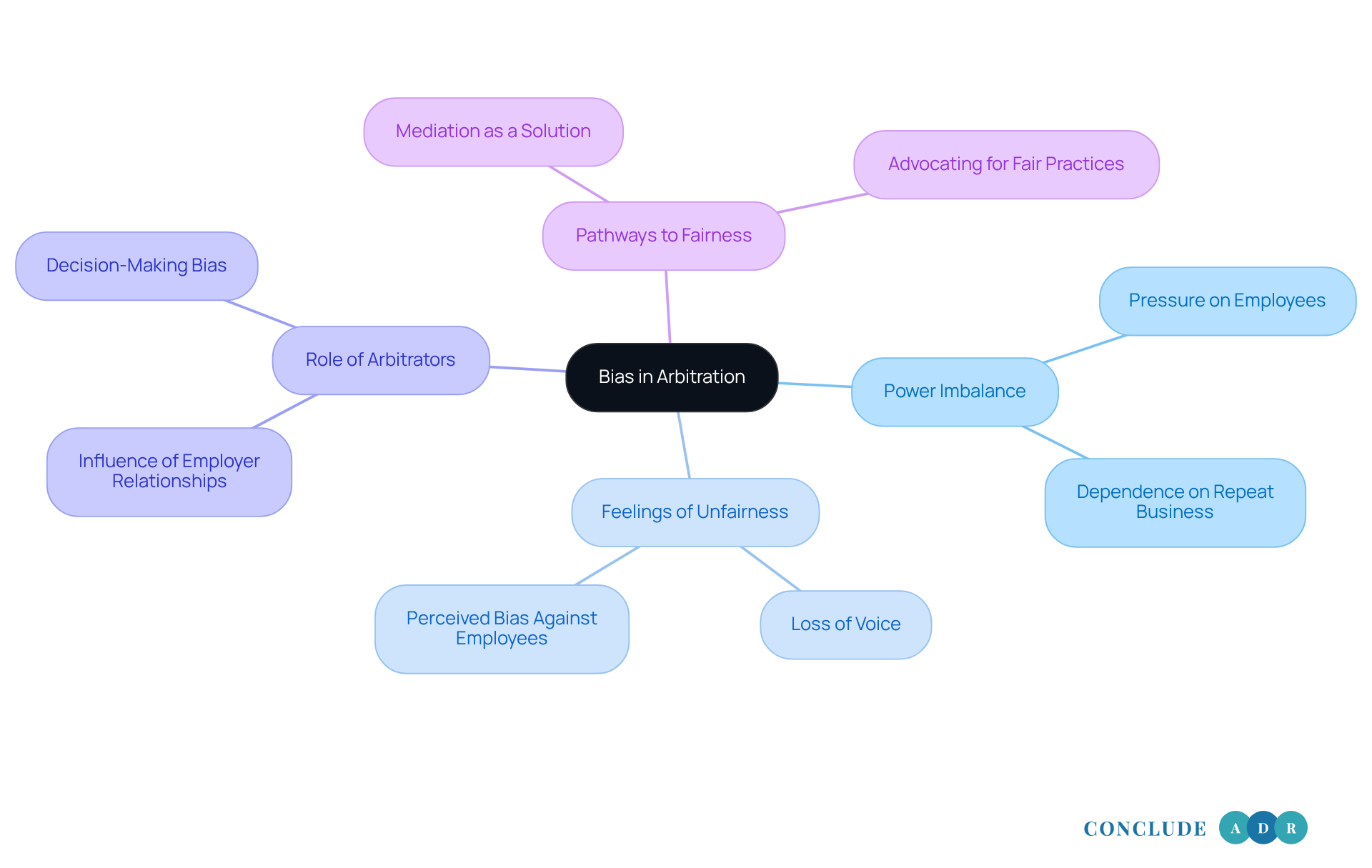The central idea is about bias in arbitration. Each branch explores different aspects, like how employees feel pressured and the role of arbitrators, while also suggesting ways to create a fairer system.