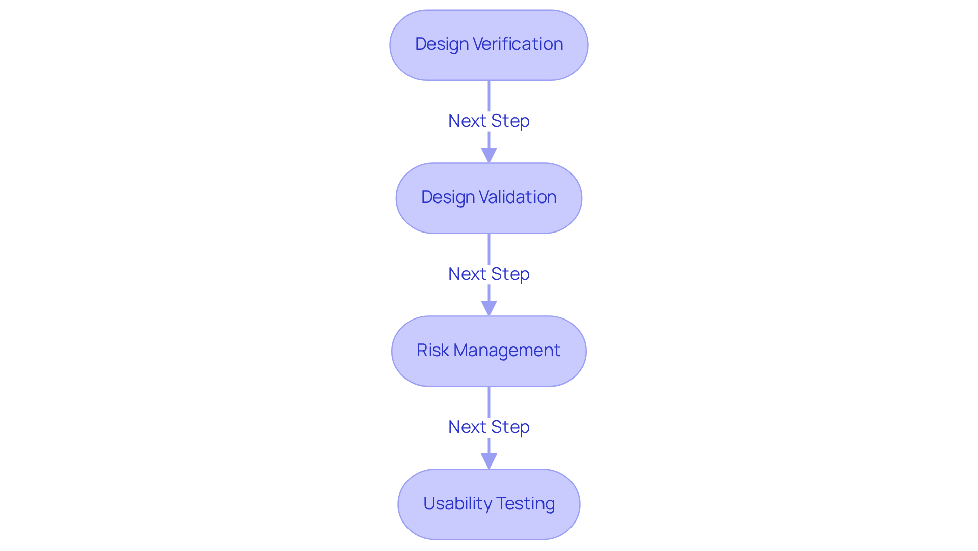 Each box represents a crucial step in ensuring the reliability of medical equipment. Follow the arrows to see how each step builds on the previous one, leading to enhanced patient safety and compliance with standards. Each box represents a crucial step in ensuring the reliability of medical equipment. Follow the arrows to see how each step builds on the previous one, leading to enhanced patient safety and compliance with standards.