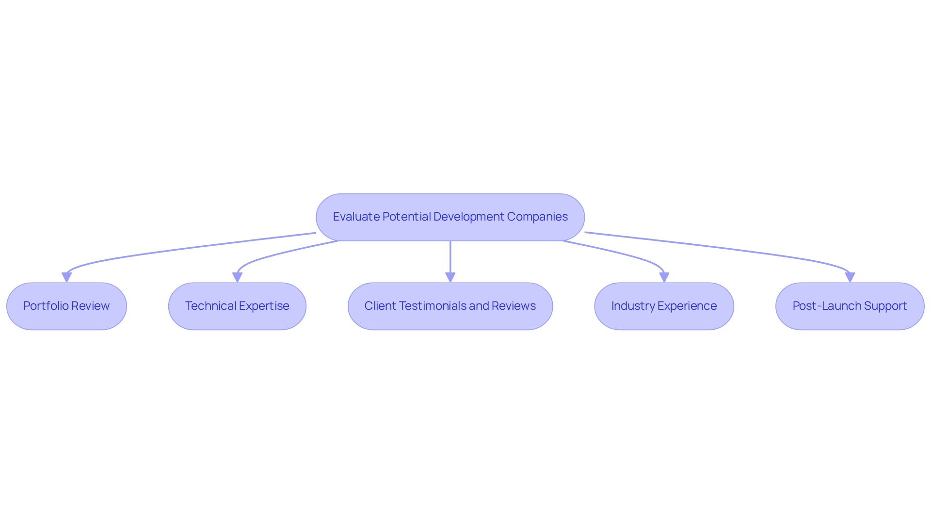This flowchart guides you through the steps to evaluate potential development companies. Each box represents a key criterion to consider, helping you make an informed decision about your partnership. This flowchart guides you through the steps to evaluate potential development companies. Each box represents a key criterion to consider, helping you make an informed decision about your partnership.