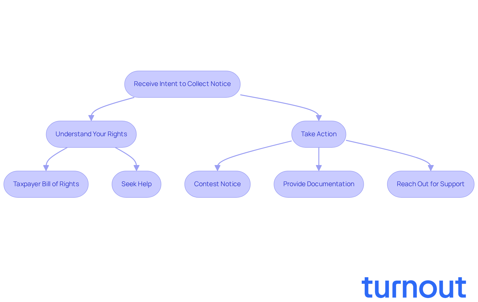 This flowchart shows the steps you can take if you receive an Intent to Collect notice. Start at the top and follow the arrows to see your options and rights. Each box represents a choice or action you can take to manage your tax situation.