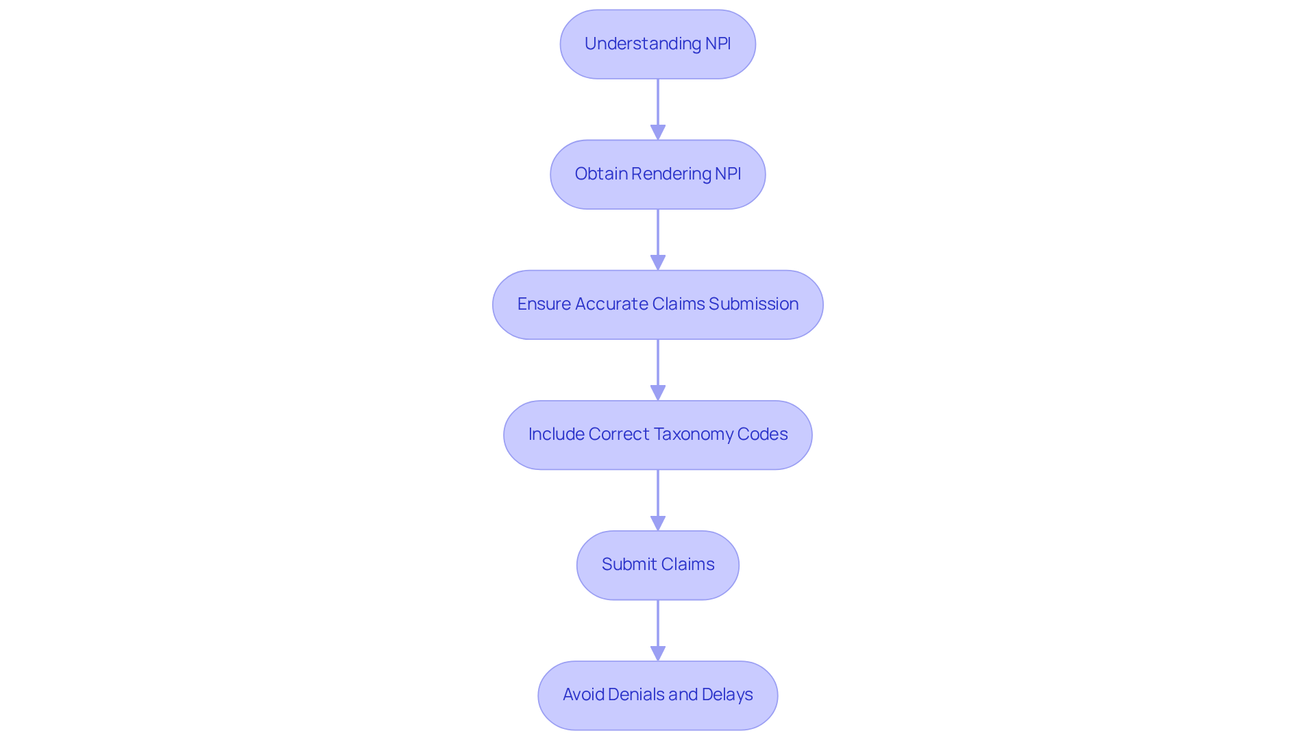 This flowchart illustrates the steps involved in understanding and utilizing the NPI effectively. Each box represents a crucial step in the process, and the arrows show how they connect. Following these steps helps avoid common errors that can lead to financial setbacks.
