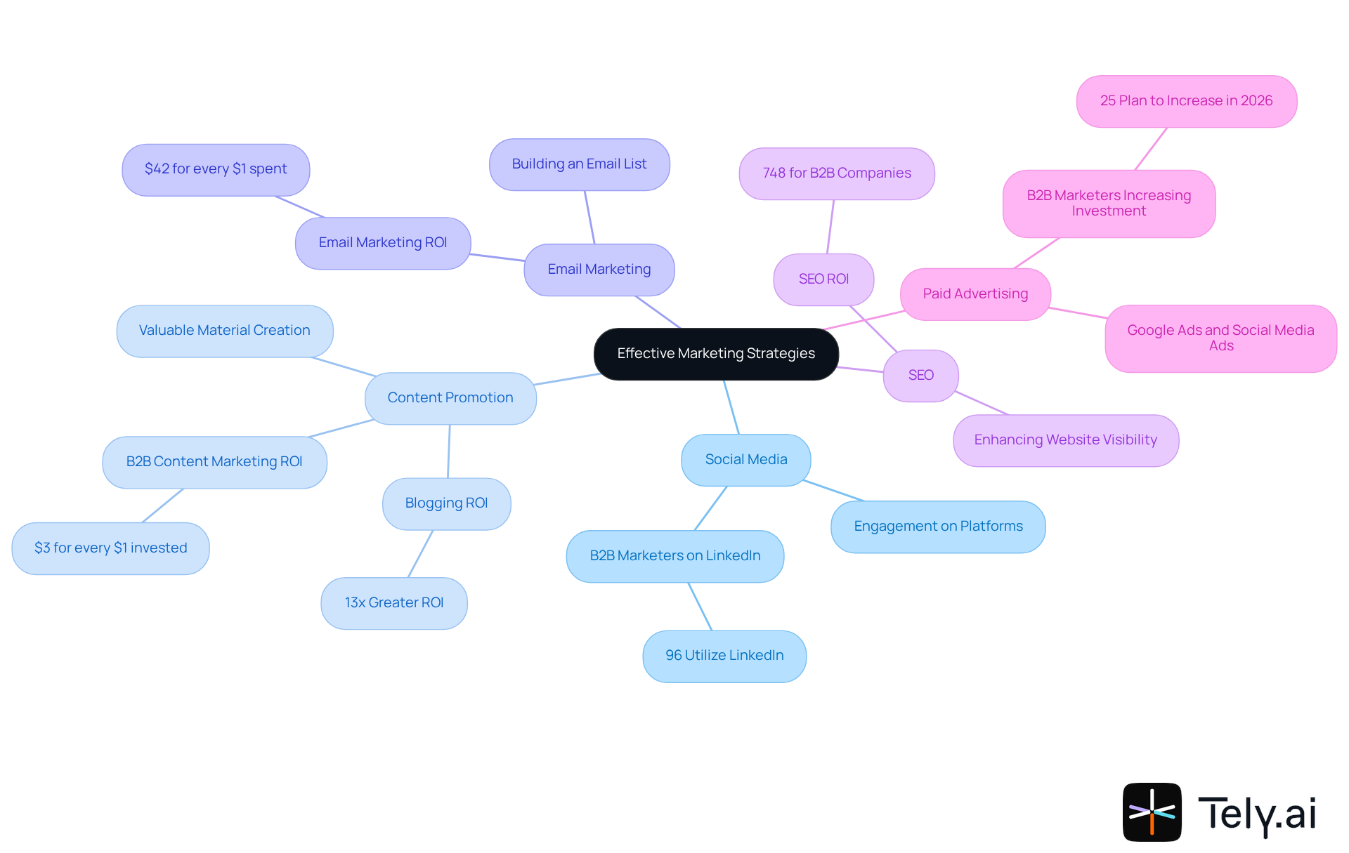 The center represents the main theme of marketing strategies, and each branch shows a different strategy with its benefits and important statistics. Follow the branches to explore how each strategy can enhance your online business. The center represents the main theme of marketing strategies, and each branch shows a different strategy with its benefits and important statistics. Follow the branches to explore how each strategy can enhance your online business.