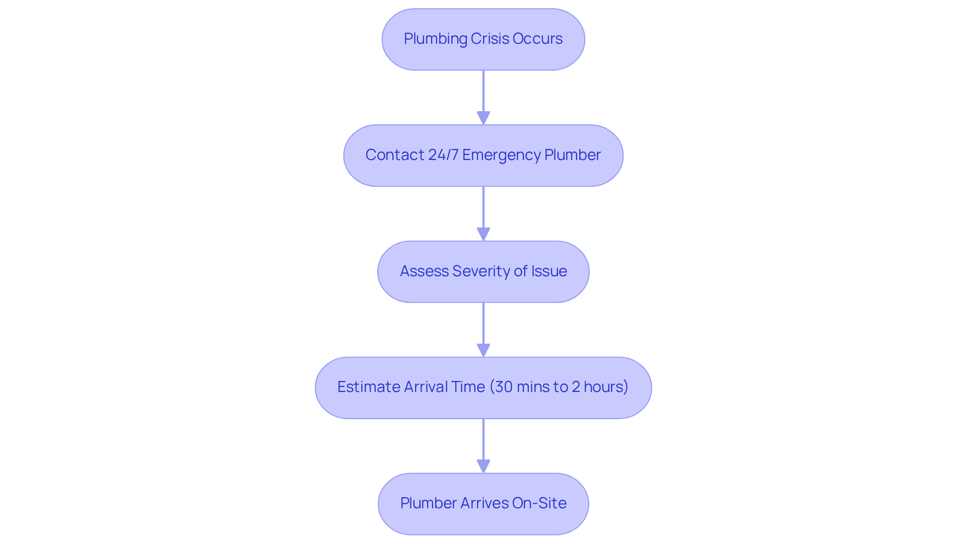 This flowchart shows the steps taken during a plumbing emergency. Start at the top with the crisis, then follow the arrows to see how the situation is handled until help arrives.