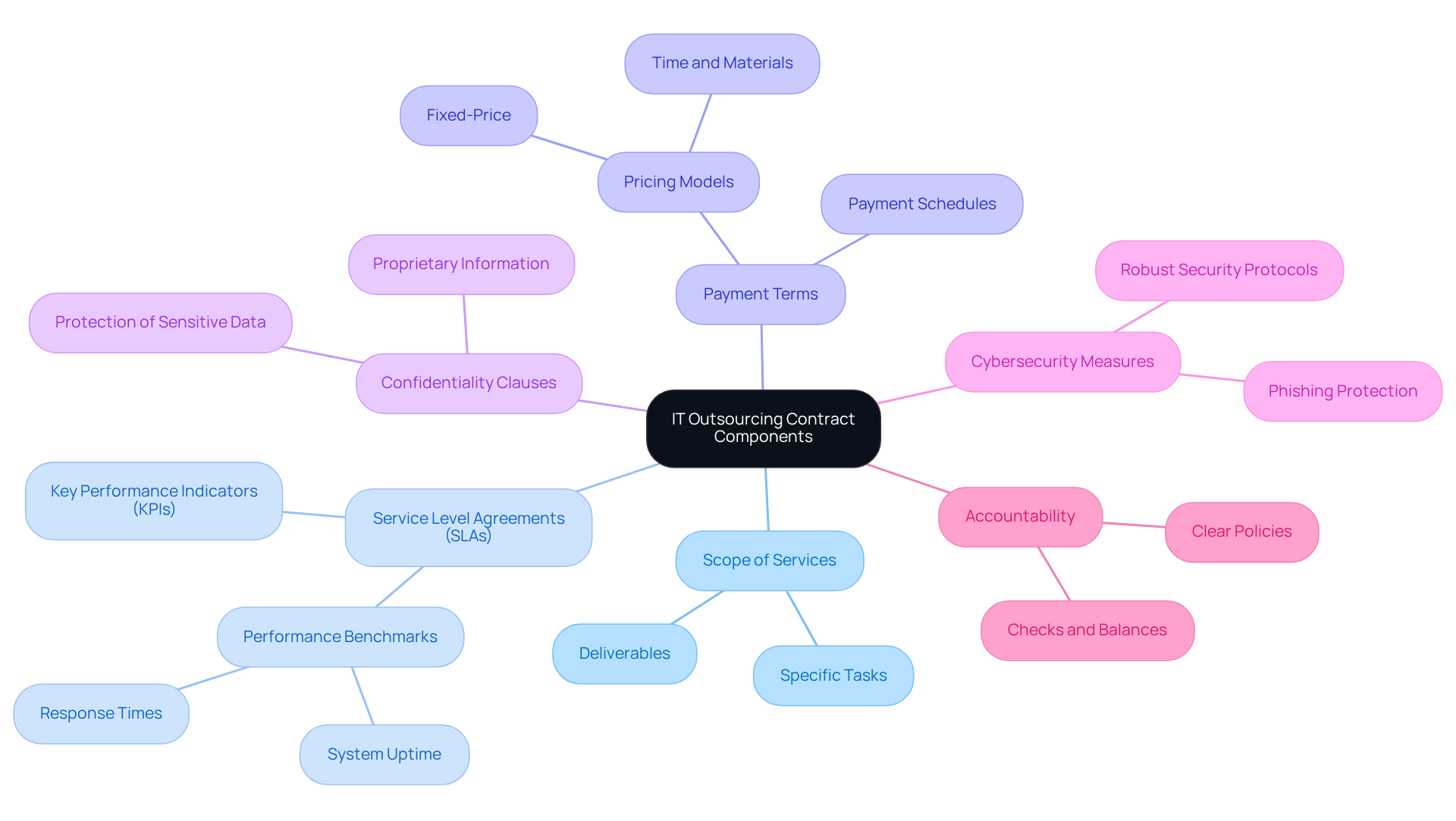 The central node represents the main topic of IT outsourcing contracts. Each branch shows a key component, and the sub-branches provide additional details or examples. This layout helps you understand how each part contributes to the overall effectiveness of the contract. The central node represents the main topic of IT outsourcing contracts. Each branch shows a key component, and the sub-branches provide additional details or examples. This layout helps you understand how each part contributes to the overall effectiveness of the contract.