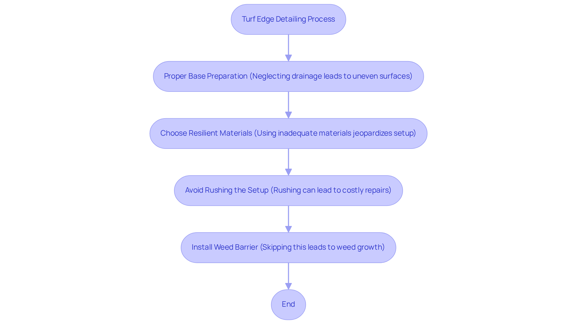 Follow the arrows to see the steps in the turf installation process. Each box highlights a key step and warns about common mistakes to avoid for a successful installation.