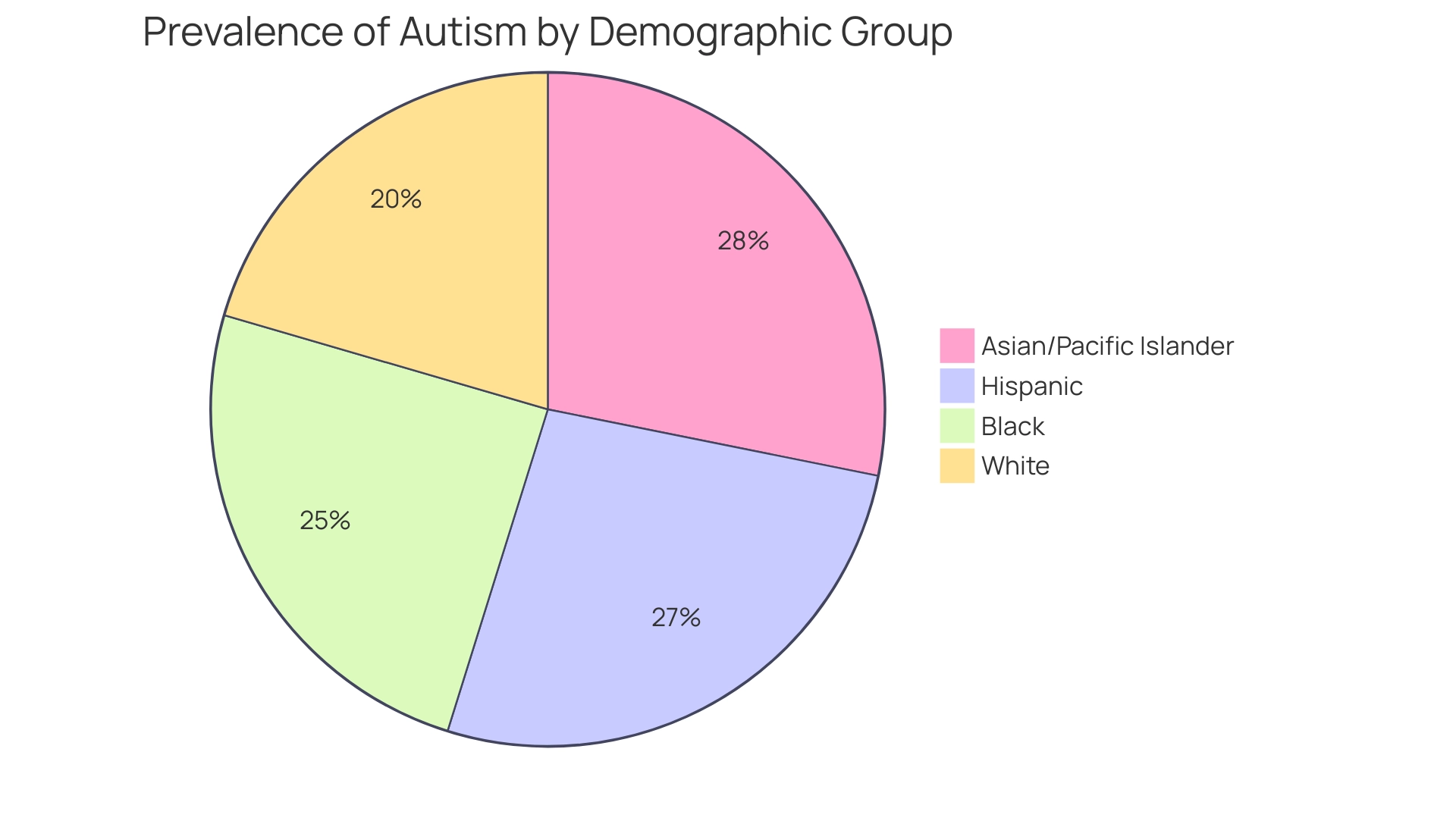 Each slice represents a demographic group, with its size indicating the percentage of children affected by autism in that group.