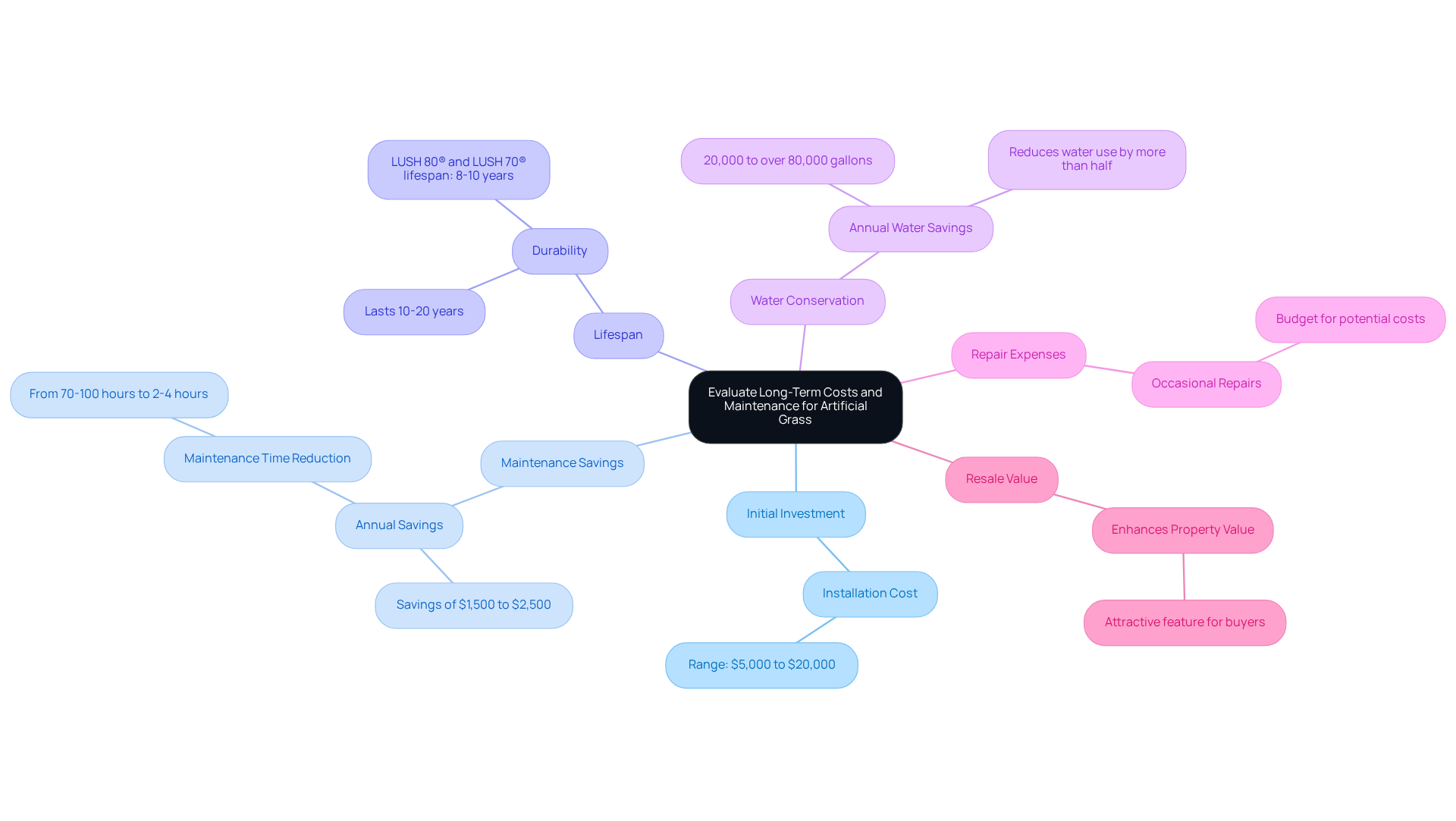 The central node represents the overall evaluation of artificial grass. Each branch highlights a key consideration, with sub-branches providing specific details or statistics to help you understand the benefits and costs involved.