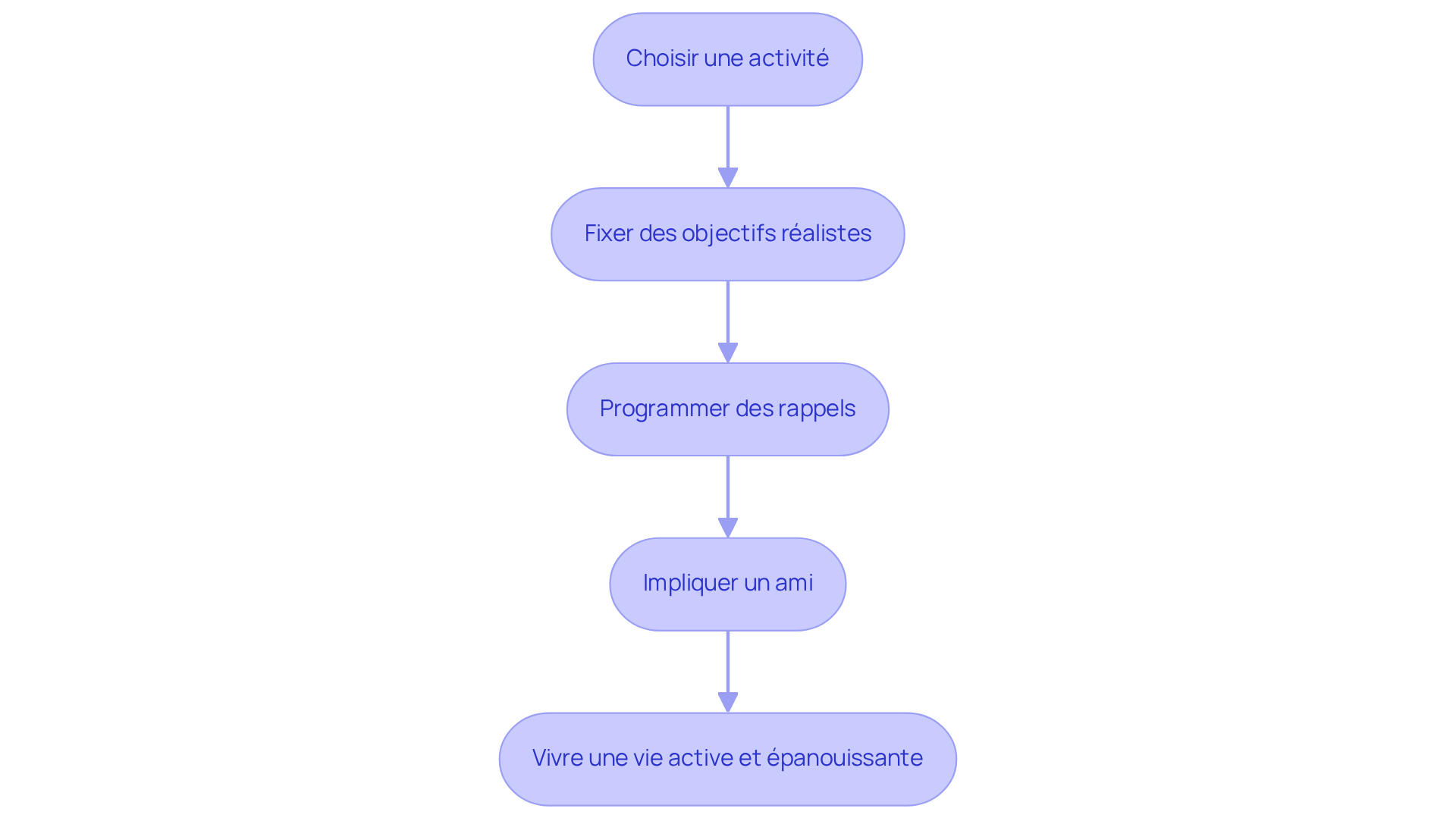 Chaque boîte représente une étape pour vous aider à devenir plus actif. Suivez les flèches pour voir comment chaque action vous rapproche d'une vie plus dynamique et épanouissante.