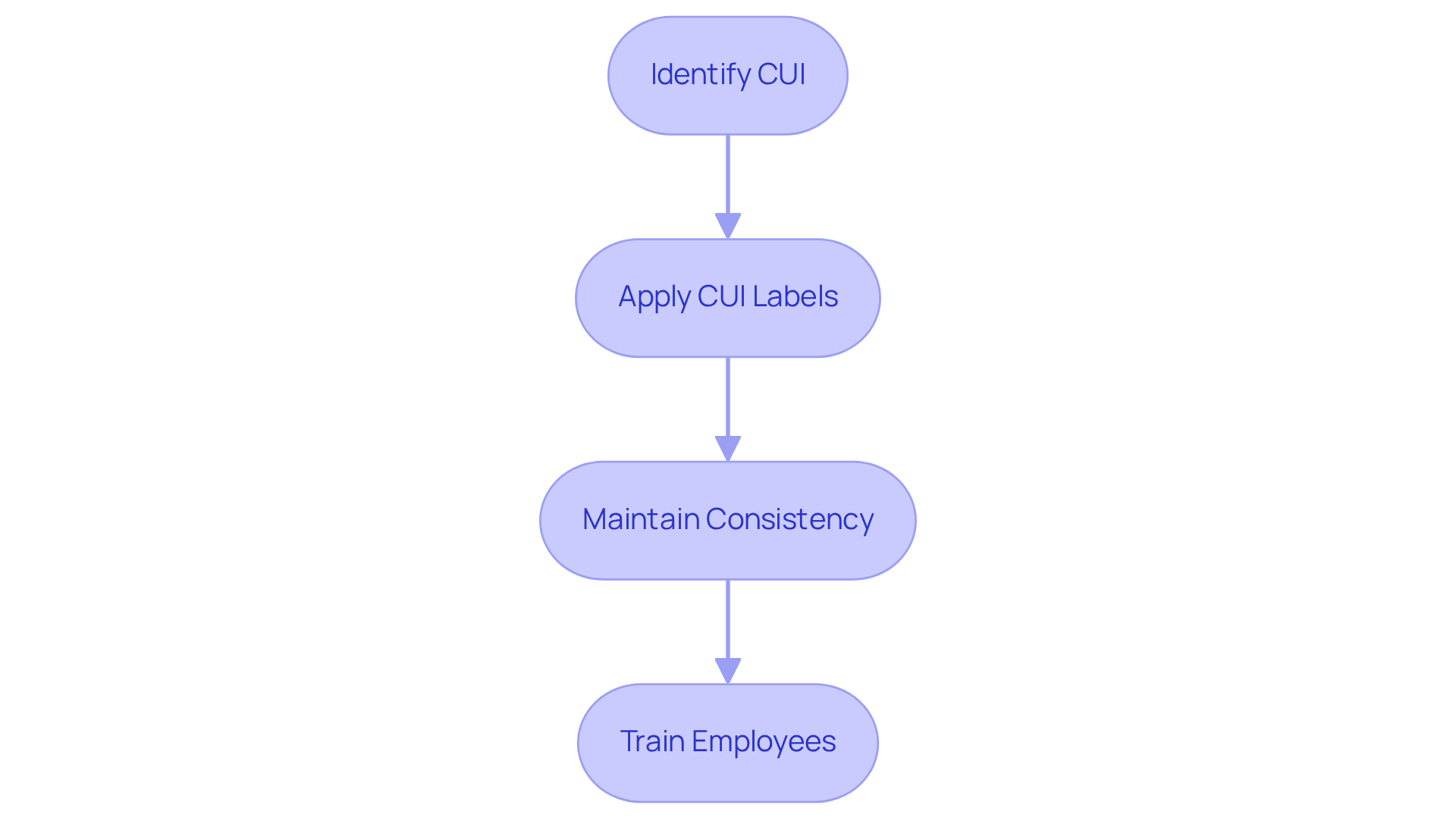 Each box represents a step in the process of handling Controlled Unclassified Information. Follow the arrows to see how to effectively categorize and mark CUI in your organization.