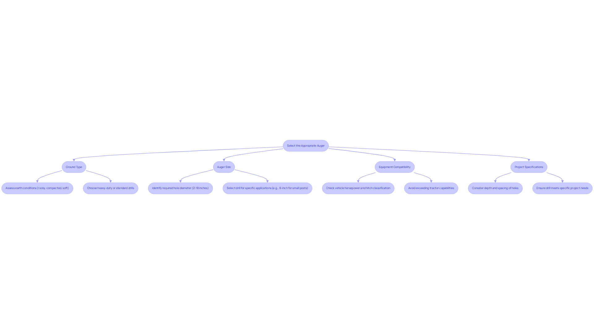 This flowchart guides you through the process of selecting the right auger for your project. Start at the top and follow the arrows to explore each key consideration. Each box represents a factor to evaluate, and the sub-points provide additional details to help you make an informed choice.