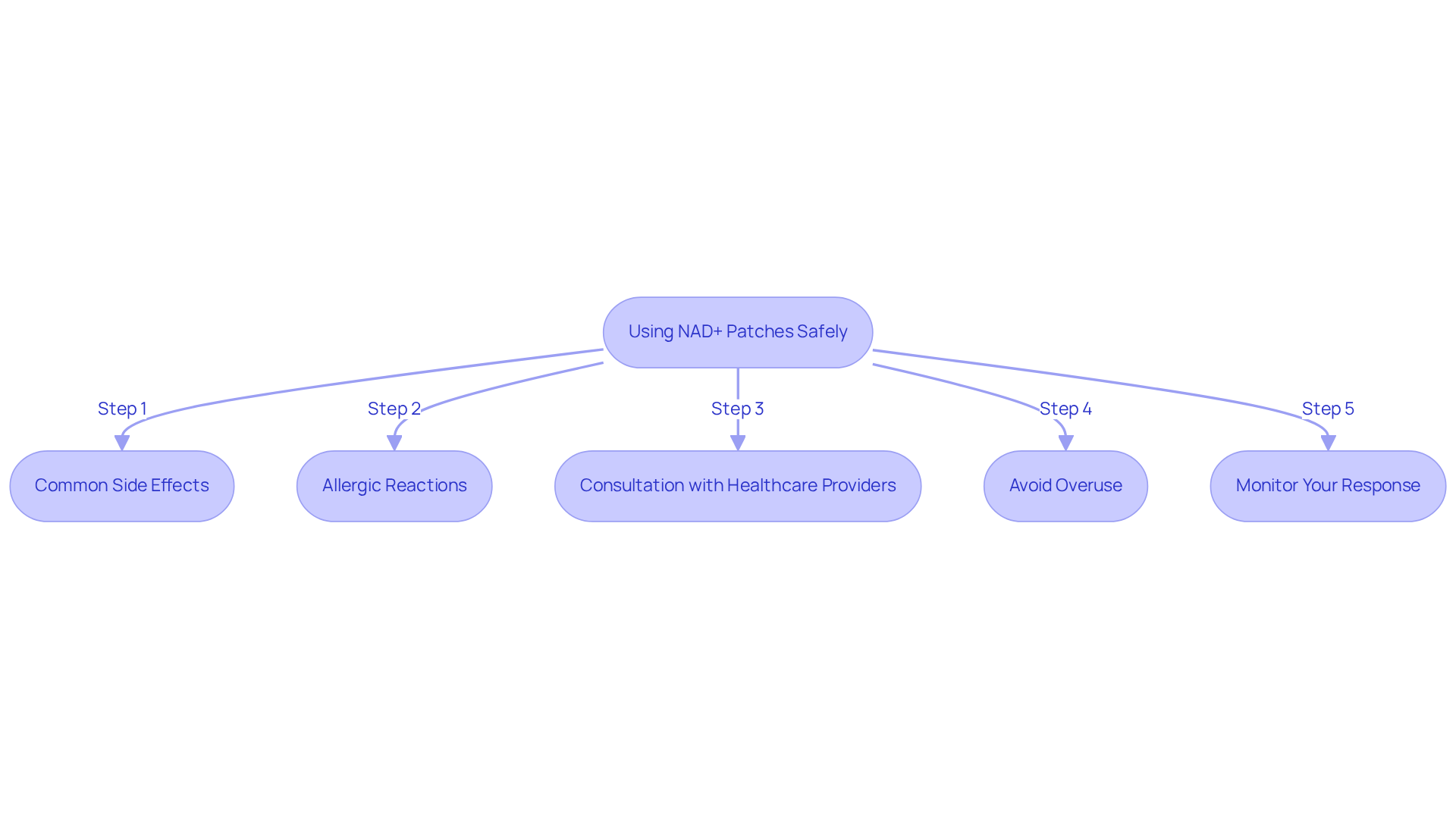 This flowchart guides you through the important safety measures and potential side effects of using NAD+ patches. Follow the arrows to understand each step you should take to ensure safe usage and to be aware of how to respond to any issues. This flowchart guides you through the important safety measures and potential side effects of using NAD+ patches. Follow the arrows to understand each step you should take to ensure safe usage and to be aware of how to respond to any issues.