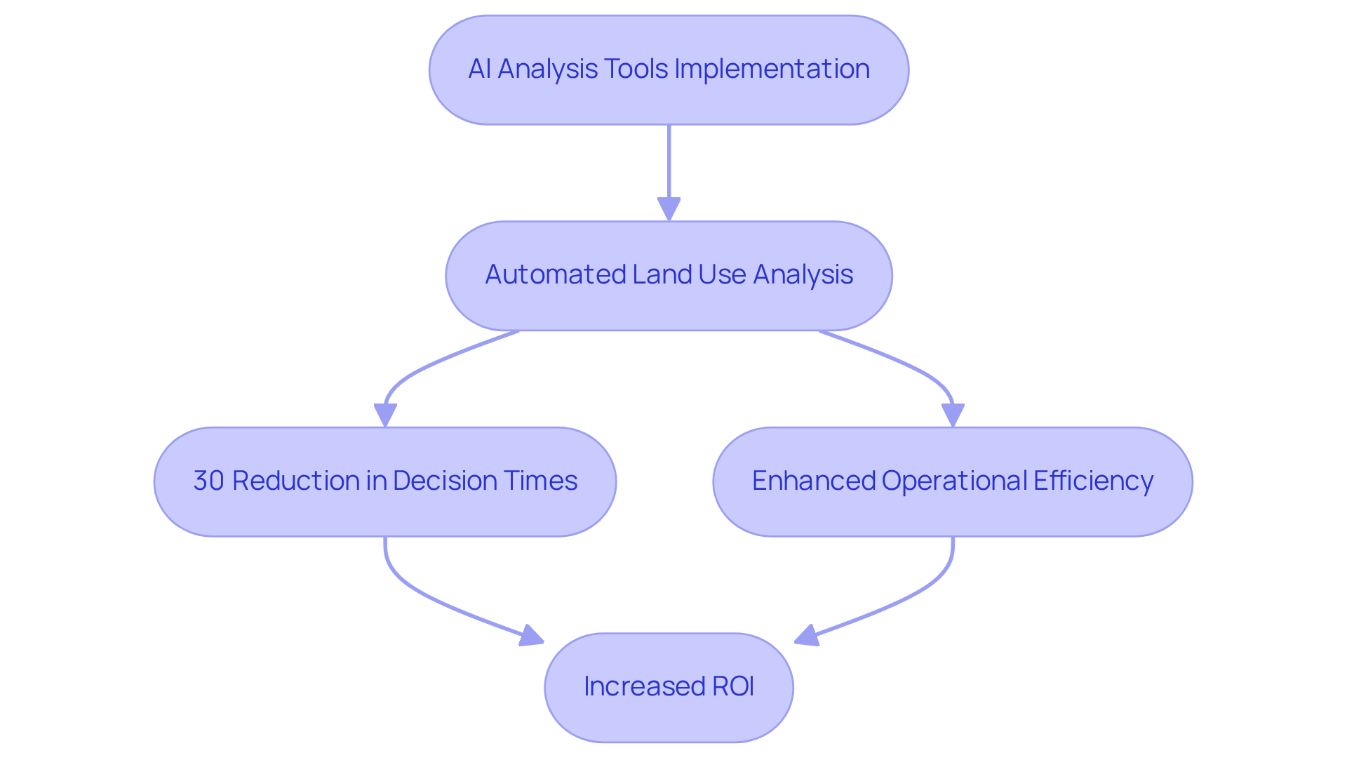 This flowchart shows how implementing AI tools leads to faster decision-making and improved efficiency, ultimately boosting return on investment. This flowchart shows how implementing AI tools leads to faster decision-making and improved efficiency, ultimately boosting return on investment.