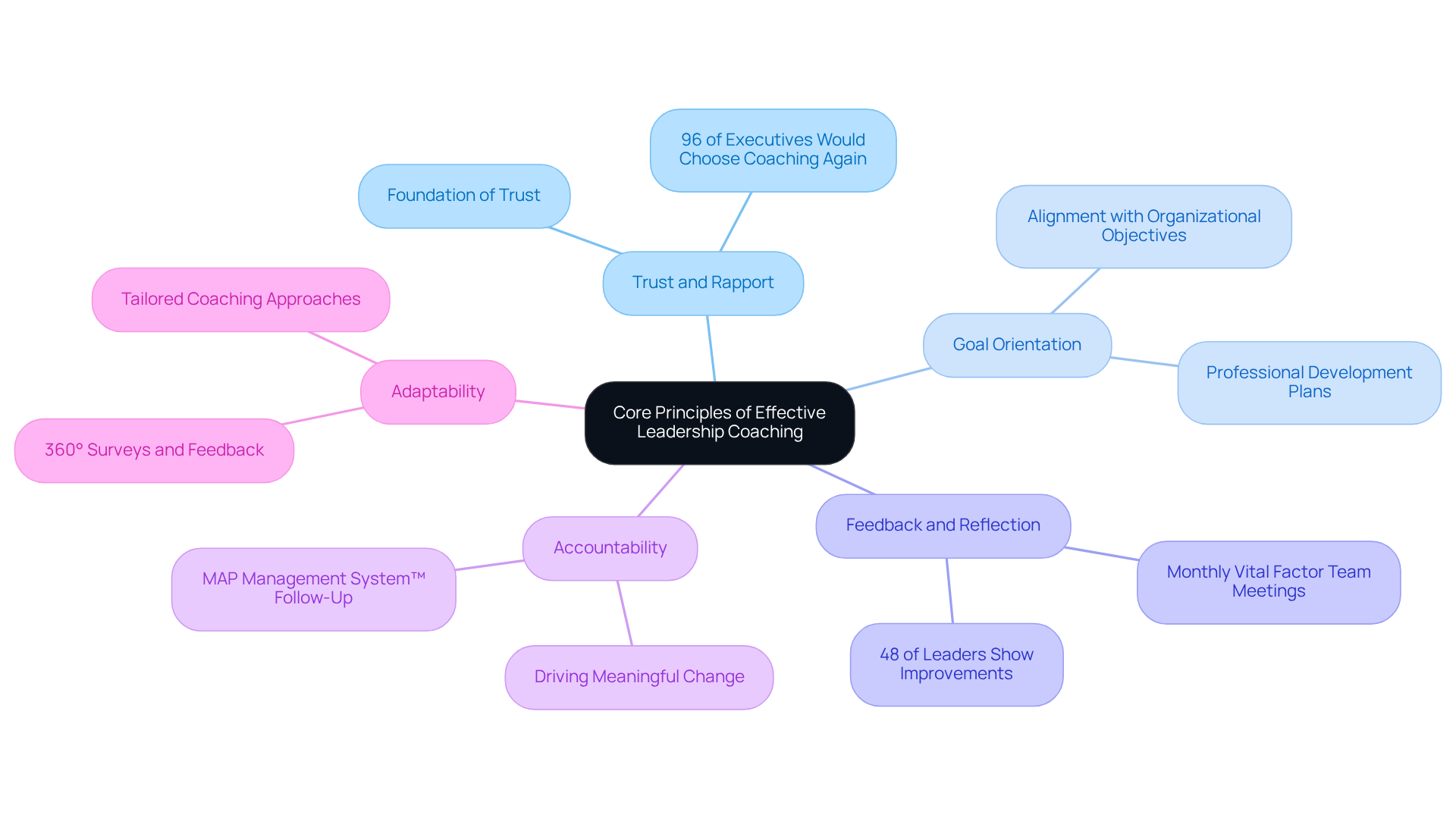 This mindmap starts with the main idea of effective leadership coaching at the center. Each branch represents a core principle, and the sub-branches provide additional details or statistics related to that principle. This layout helps you see how each principle contributes to successful coaching.