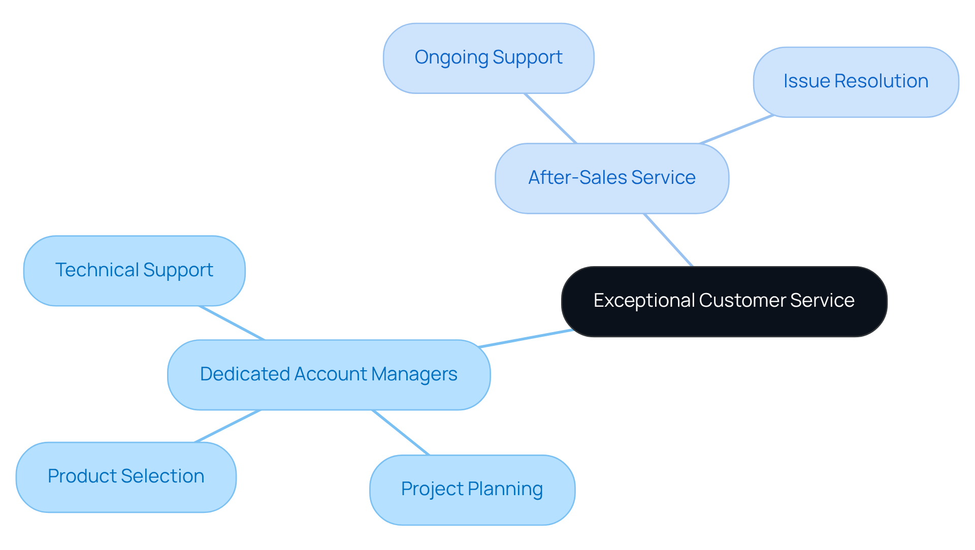 Start with the core concept of exceptional service in the center, then follow the branches to explore how different support aspects enhance customer satisfaction and project success.
