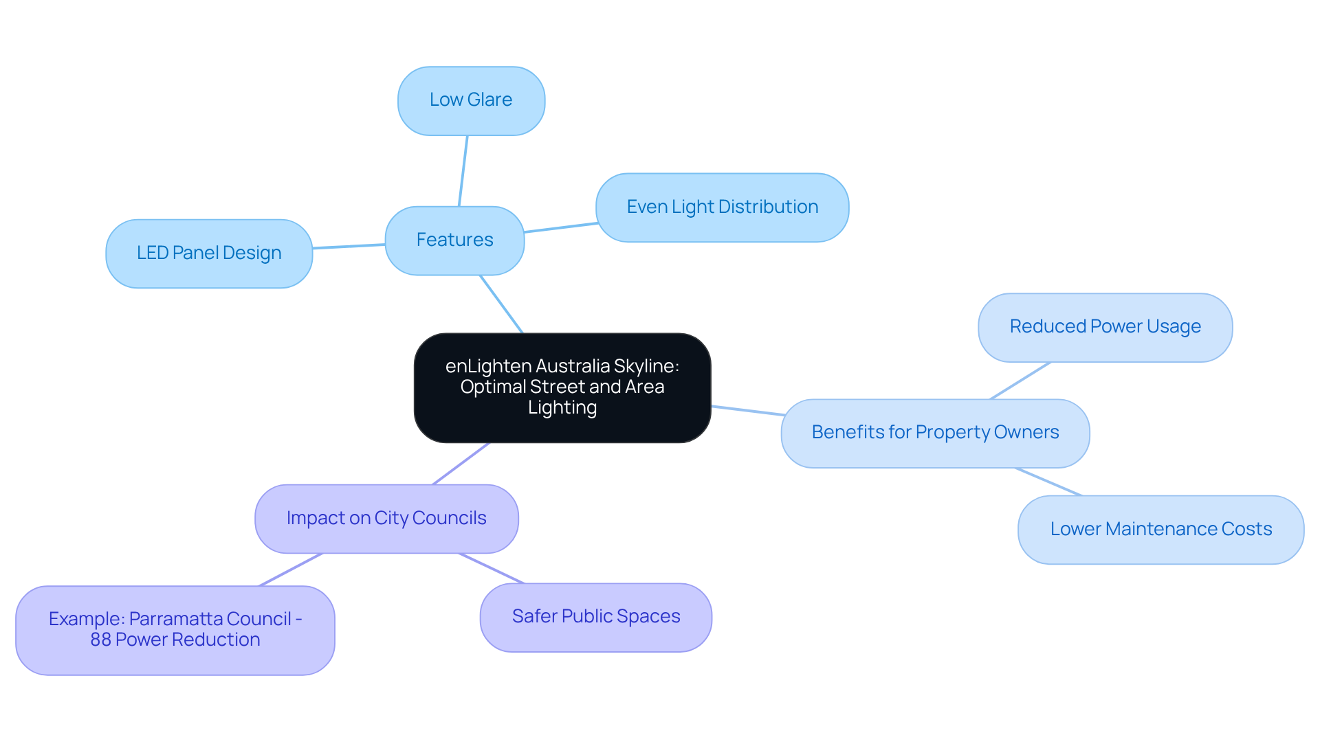 The central node represents the main topic, while branches show different aspects like features and benefits. Each color-coded branch helps you see how everything connects and the positive impacts of the lighting solution. The central node represents the main topic, while branches show different aspects like features and benefits. Each color-coded branch helps you see how everything connects and the positive impacts of the lighting solution.