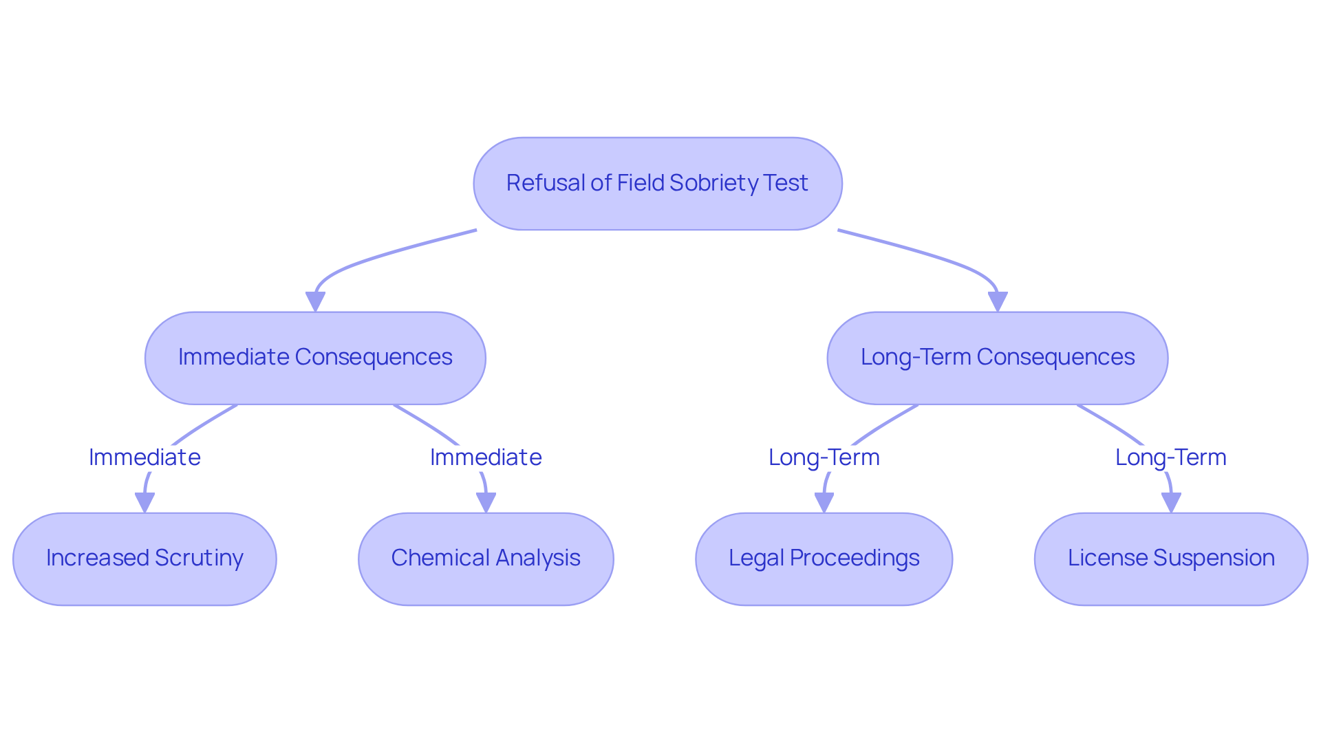This flowchart shows what happens when a driver refuses a field sobriety test. Start at the top with the refusal, then follow the arrows to see immediate consequences like increased scrutiny and the need for chemical analysis. Next, check out the long-term consequences, including potential legal issues and license suspension. Each step helps you understand the risks involved. This flowchart shows what happens when a driver refuses a field sobriety test. Start at the top with the refusal, then follow the arrows to see immediate consequences like increased scrutiny and the need for chemical analysis. Next, check out the long-term consequences, including potential legal issues and license suspension. Each step helps you understand the risks involved.