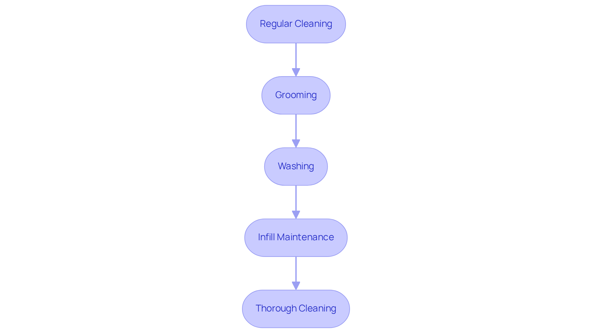 Each box represents a step in maintaining your synthetic grass. Follow the arrows to see the order of tasks that will keep your grass looking great and lasting longer.