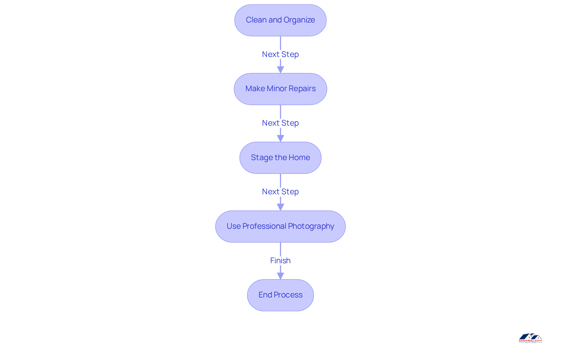 Each box represents a vital step in getting your home ready for sale. Follow the arrows to understand the order in which you should take these actions.