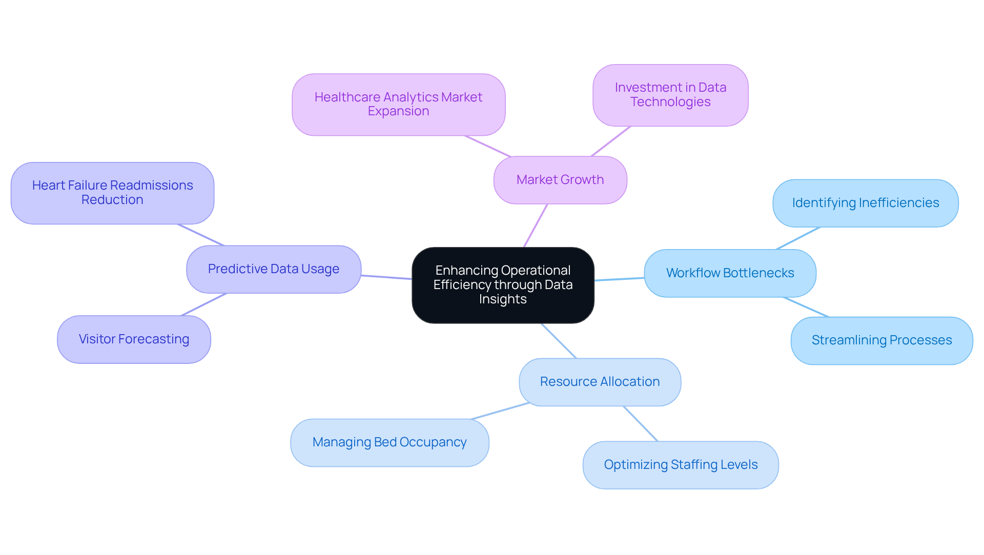 The central idea is about improving efficiency in healthcare using data insights. Each branch represents a key area of focus, showing how they contribute to the overall goal.