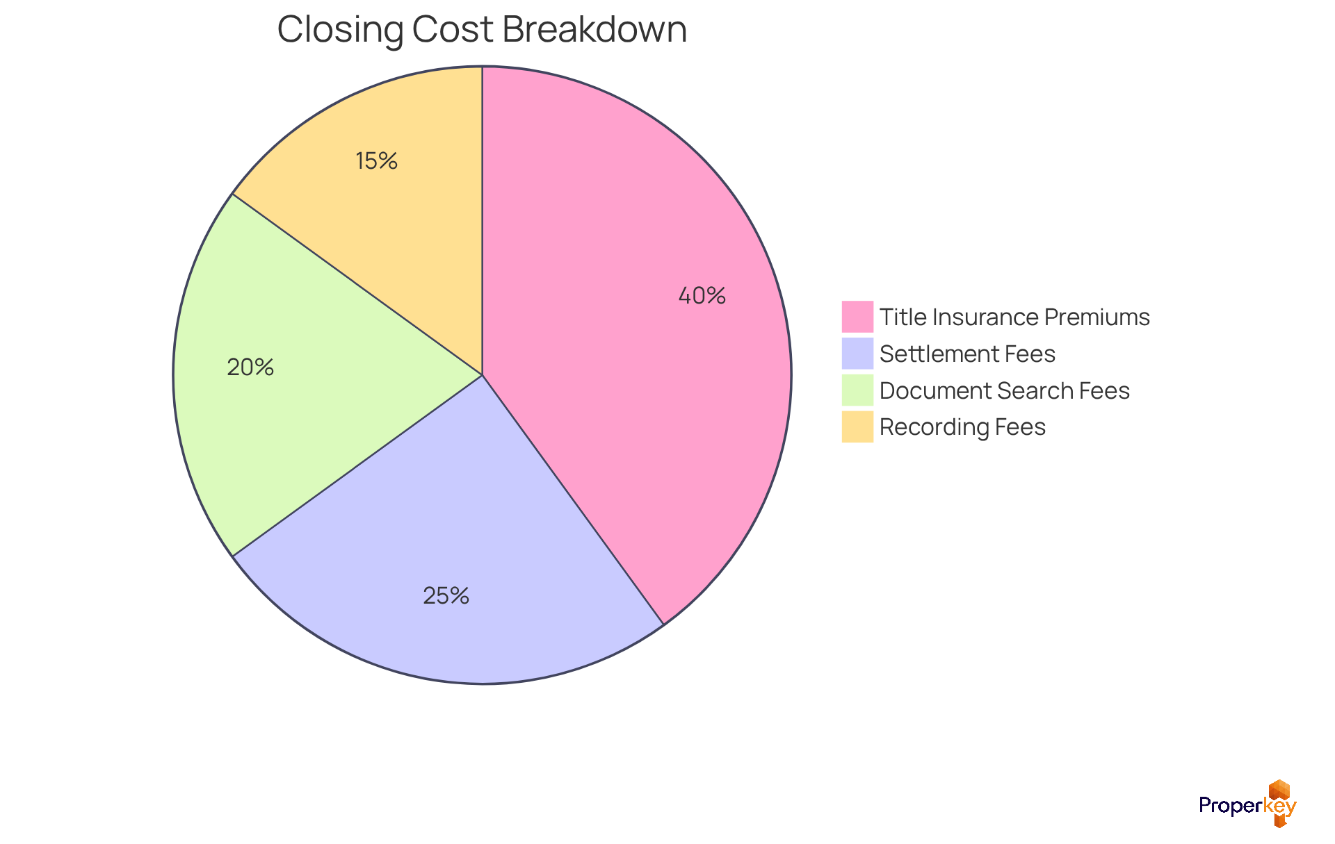 This pie chart shows how different costs contribute to the total closing expenses when buying a home. Each slice represents a specific cost: the larger the slice, the more significant that cost is in relation to the total. Understanding these proportions helps buyers budget effectively. This pie chart shows how different costs contribute to the total closing expenses when buying a home. Each slice represents a specific cost: the larger the slice, the more significant that cost is in relation to the total. Understanding these proportions helps buyers budget effectively.