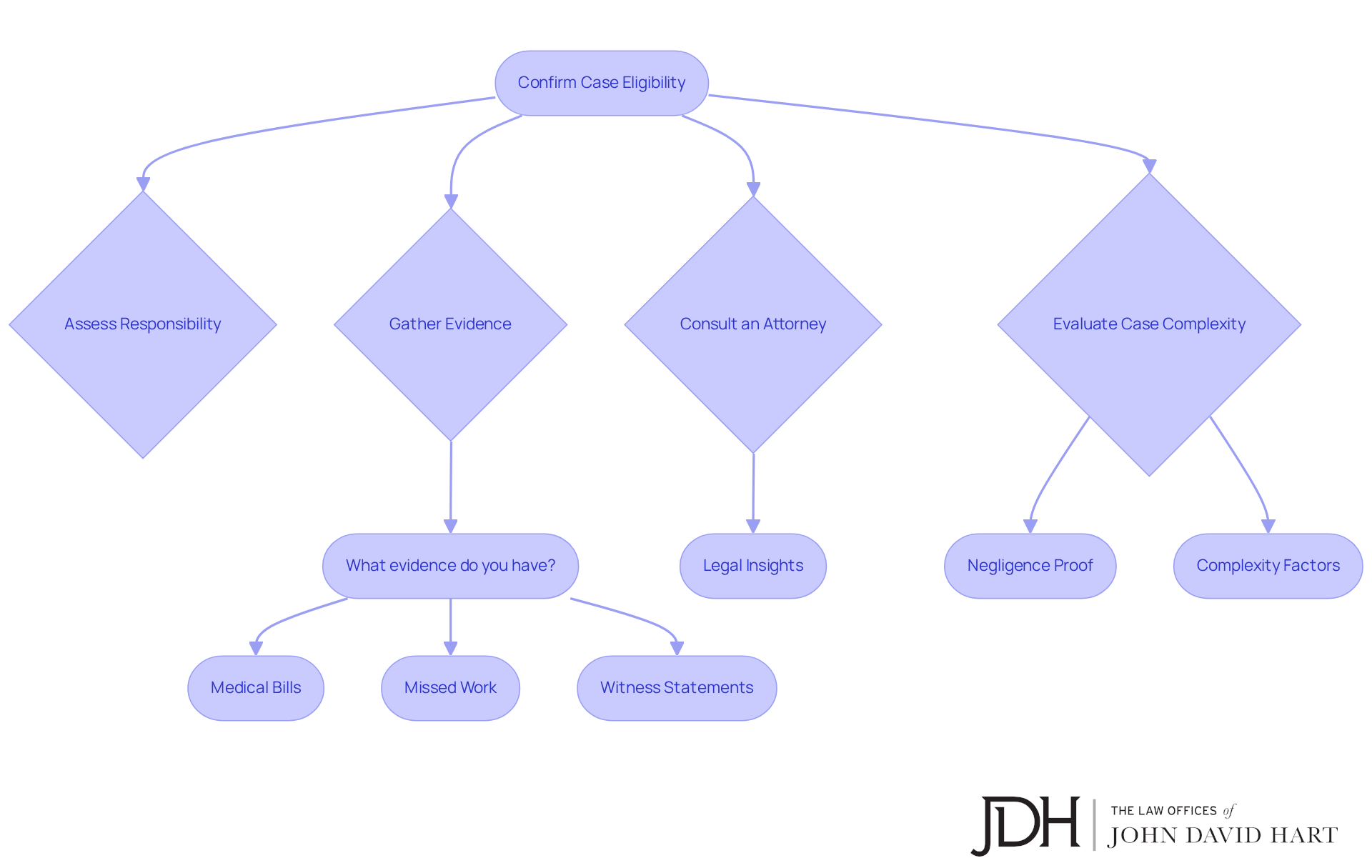 This flowchart guides you through the process of confirming your eligibility for legal representation. Start at the top and follow the arrows to see what steps you need to take, from assessing responsibility to gathering evidence and consulting with an attorney.