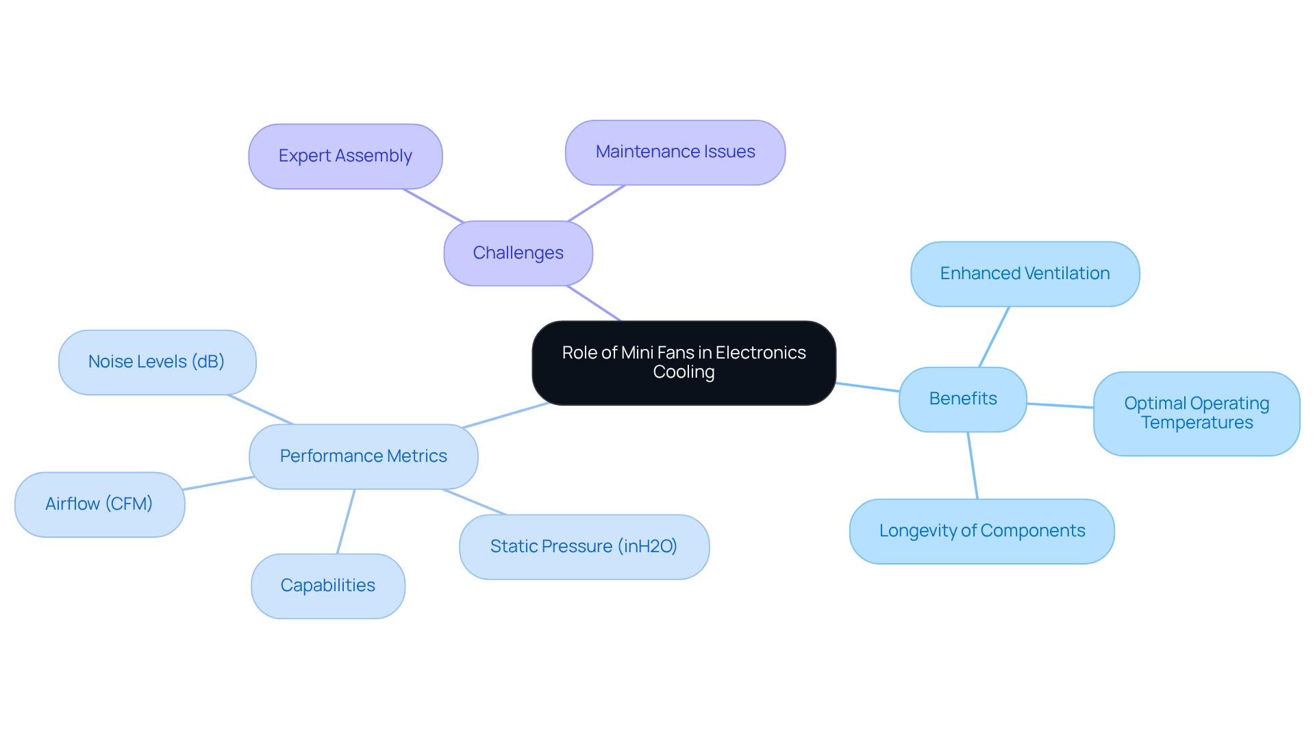The center shows the main topic, while branches represent different aspects of mini fans, such as their benefits and performance metrics. Each sub-branch provides more detail, helping you understand how these fans contribute to effective cooling in electronic devices.