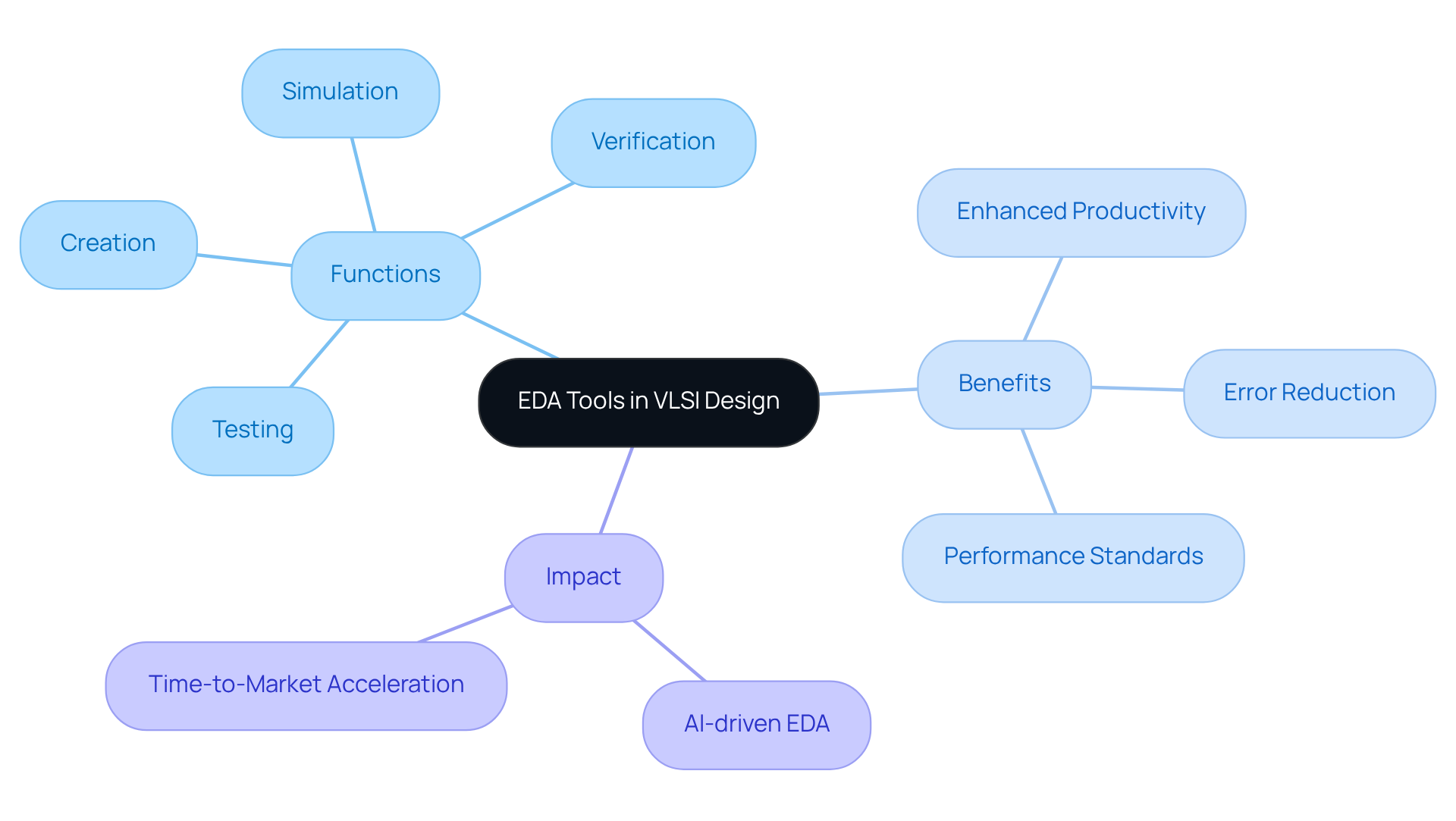 The central node represents EDA tools, with branches showing their functions, benefits, and real-world impacts. Each branch helps you understand how these tools contribute to efficient VLSI design. The central node represents EDA tools, with branches showing their functions, benefits, and real-world impacts. Each branch helps you understand how these tools contribute to efficient VLSI design.
