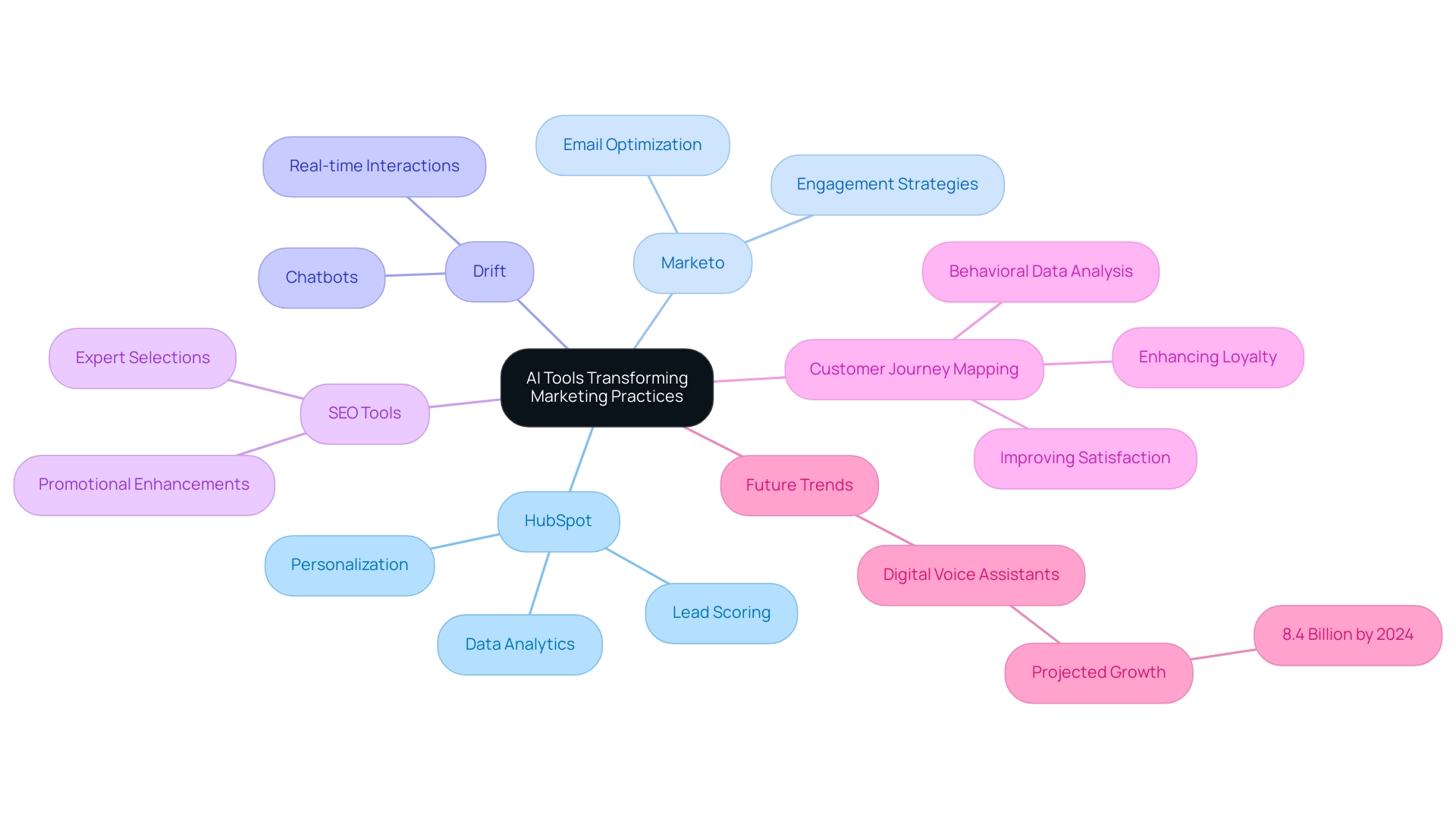 The central node represents the topic of AI in marketing, with branches for each tool and sub-branches detailing their specific contributions.