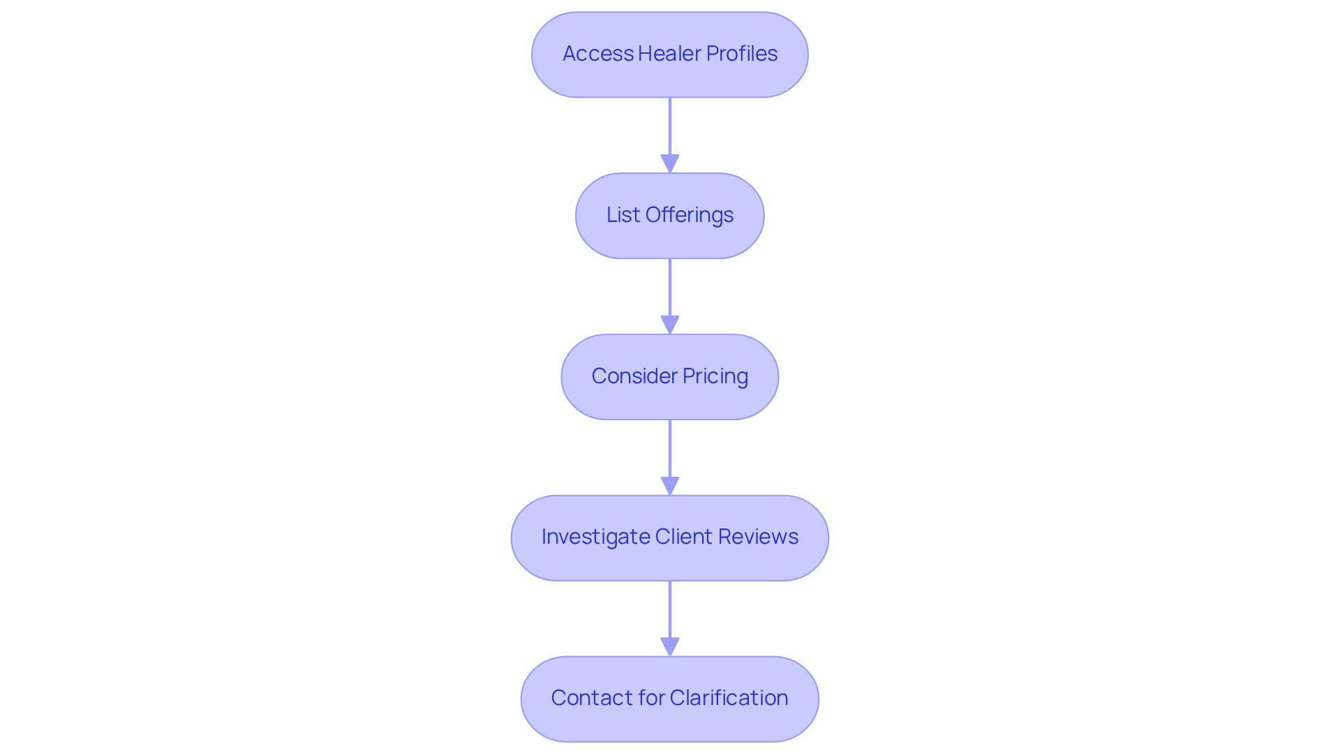 Each box represents a step in your journey to find the right healer. Follow the arrows to navigate through the process, from accessing profiles to reaching out for more information.