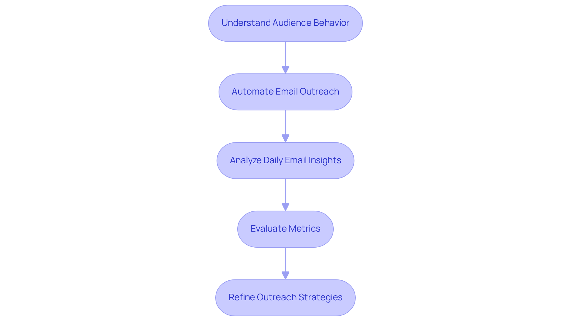 Each step in the flowchart represents a part of the email marketing process. Follow the arrows to see how understanding your audience leads to better outreach and improved results.