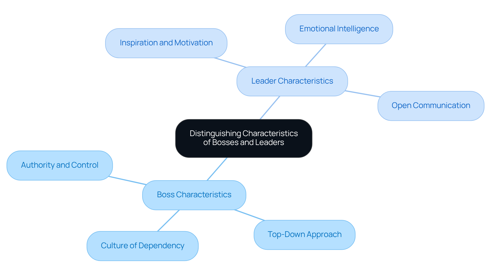 The central node represents the main topic, while the branches show the key differences between bosses and leaders. Each point under the branches highlights specific traits or actions that define their leadership styles. The central node represents the main topic, while the branches show the key differences between bosses and leaders. Each point under the branches highlights specific traits or actions that define their leadership styles.