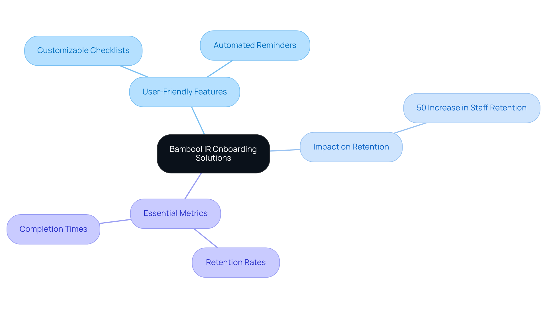 The central node represents BambooHR's onboarding solutions, with branches showing key features, their impact on employee retention, and important metrics to consider. Follow the branches to understand how each aspect contributes to a better onboarding experience.