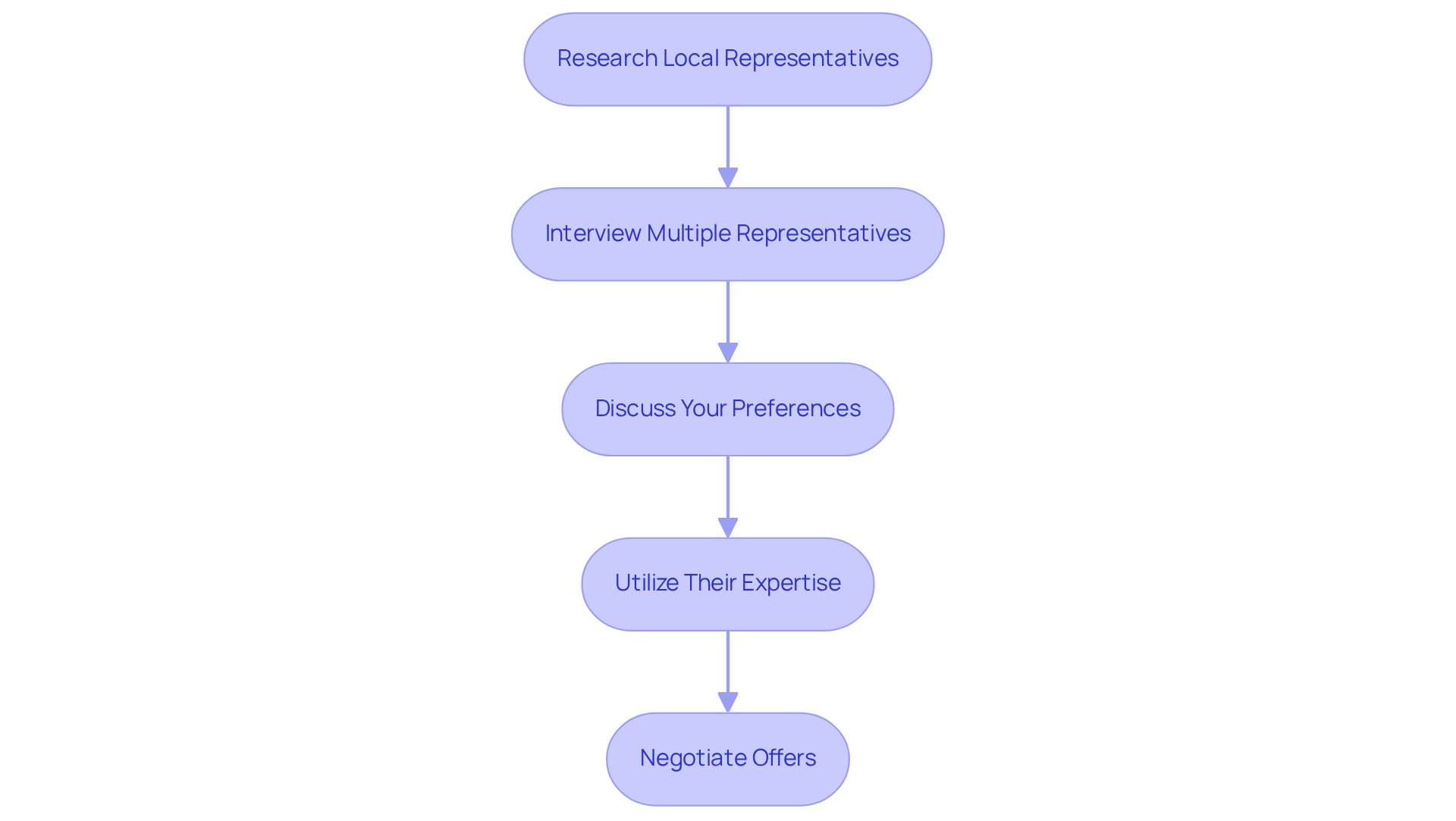 Each box represents a step in the process of finding and working with a real estate expert. Follow the arrows to see how to move from one step to the next, ensuring you cover all necessary actions.